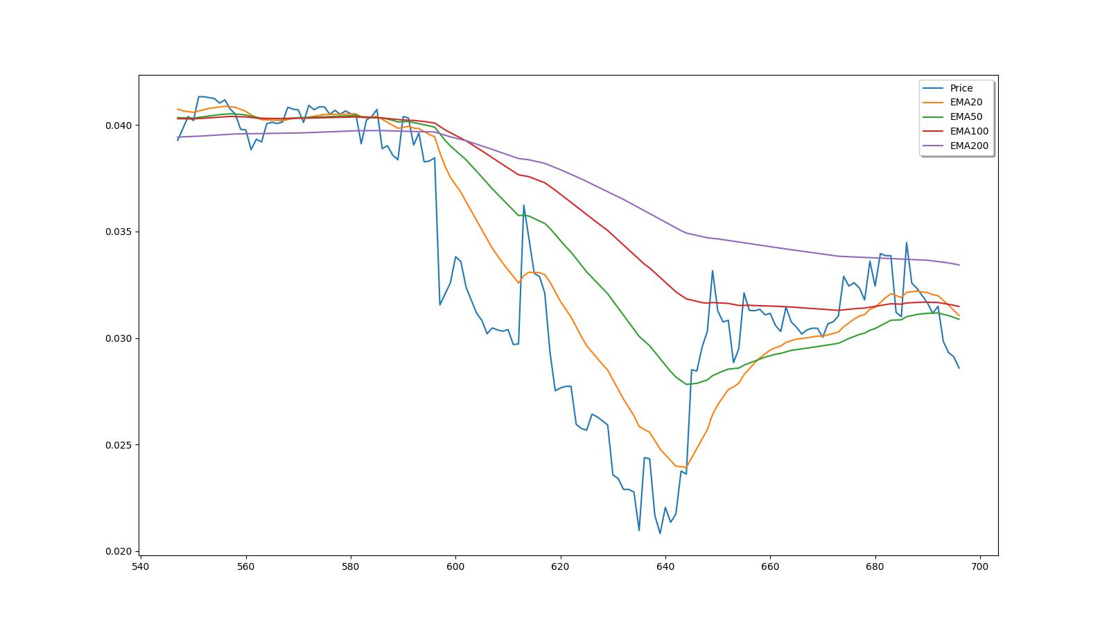 Hydranet Exponential Moving Averages
