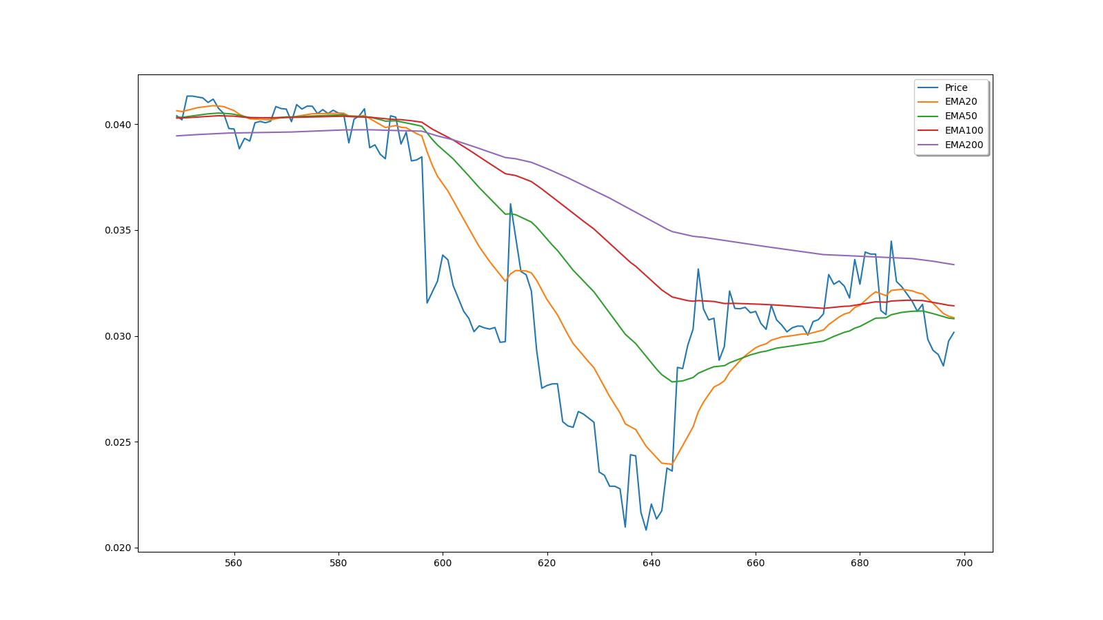 Hydranet Exponential Moving Averages