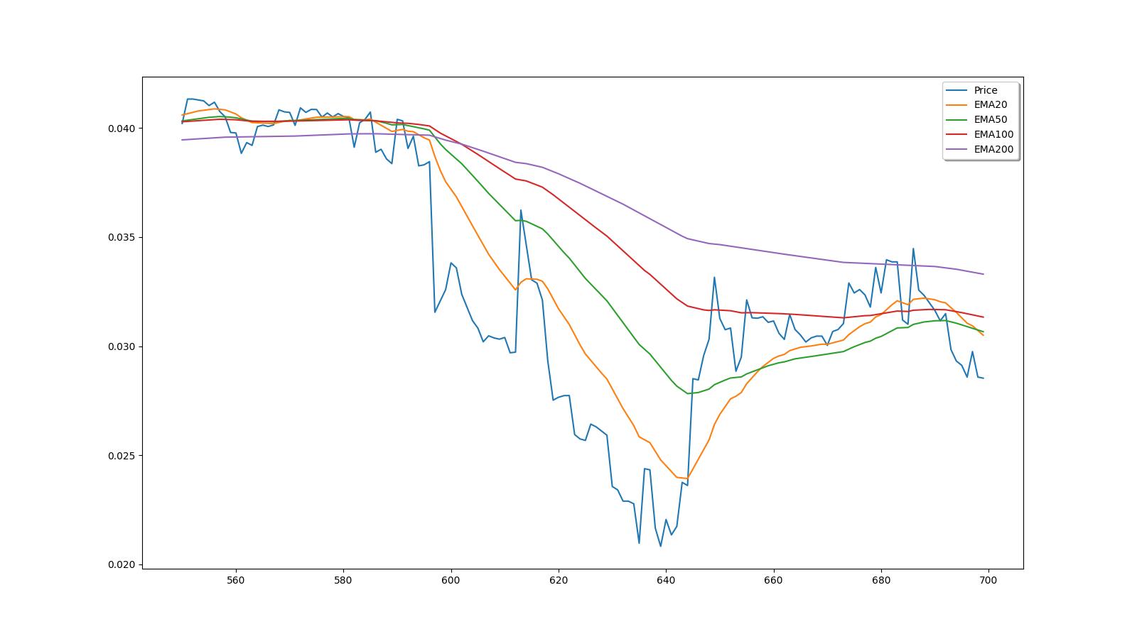 Hydranet Exponential Moving Averages