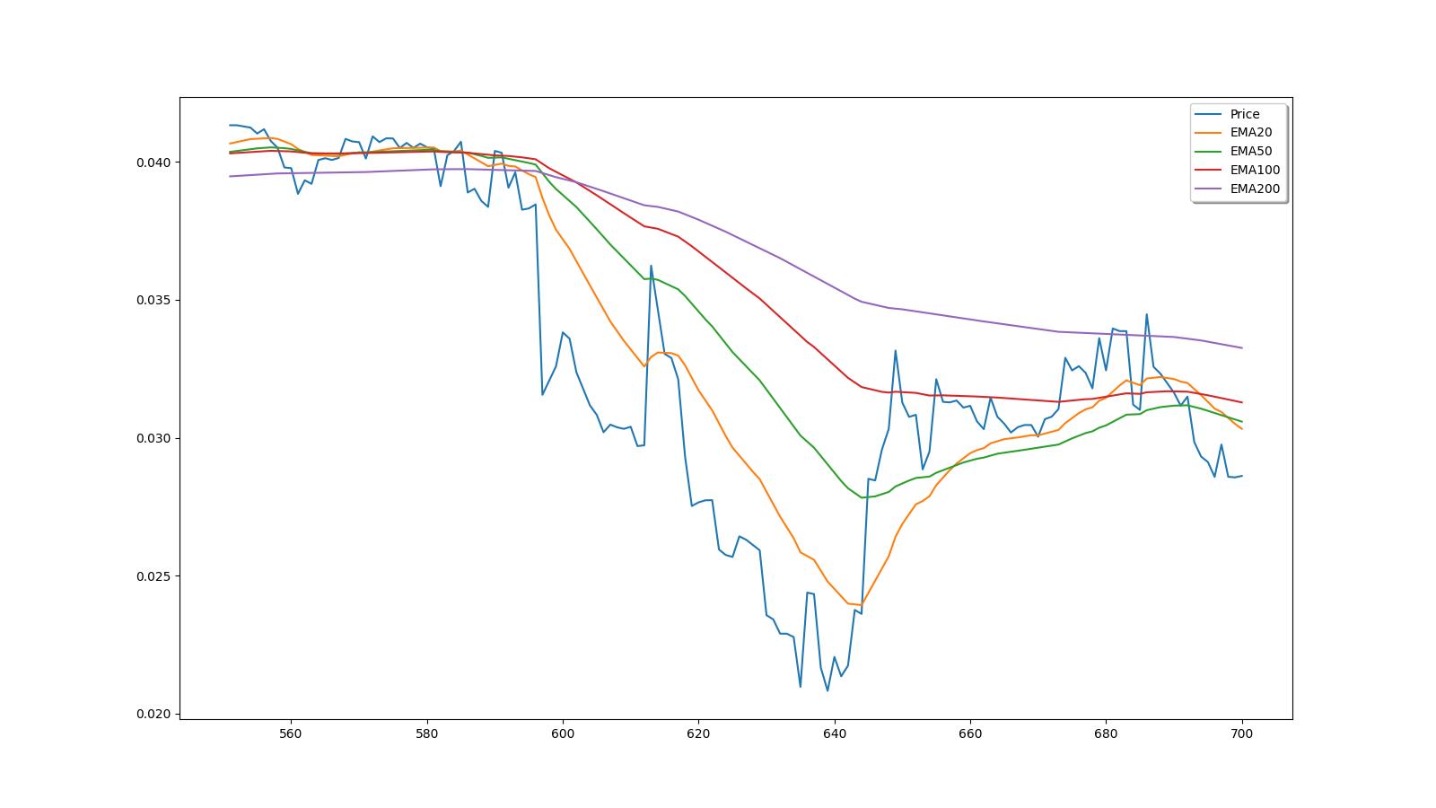 Hydranet Exponential Moving Averages