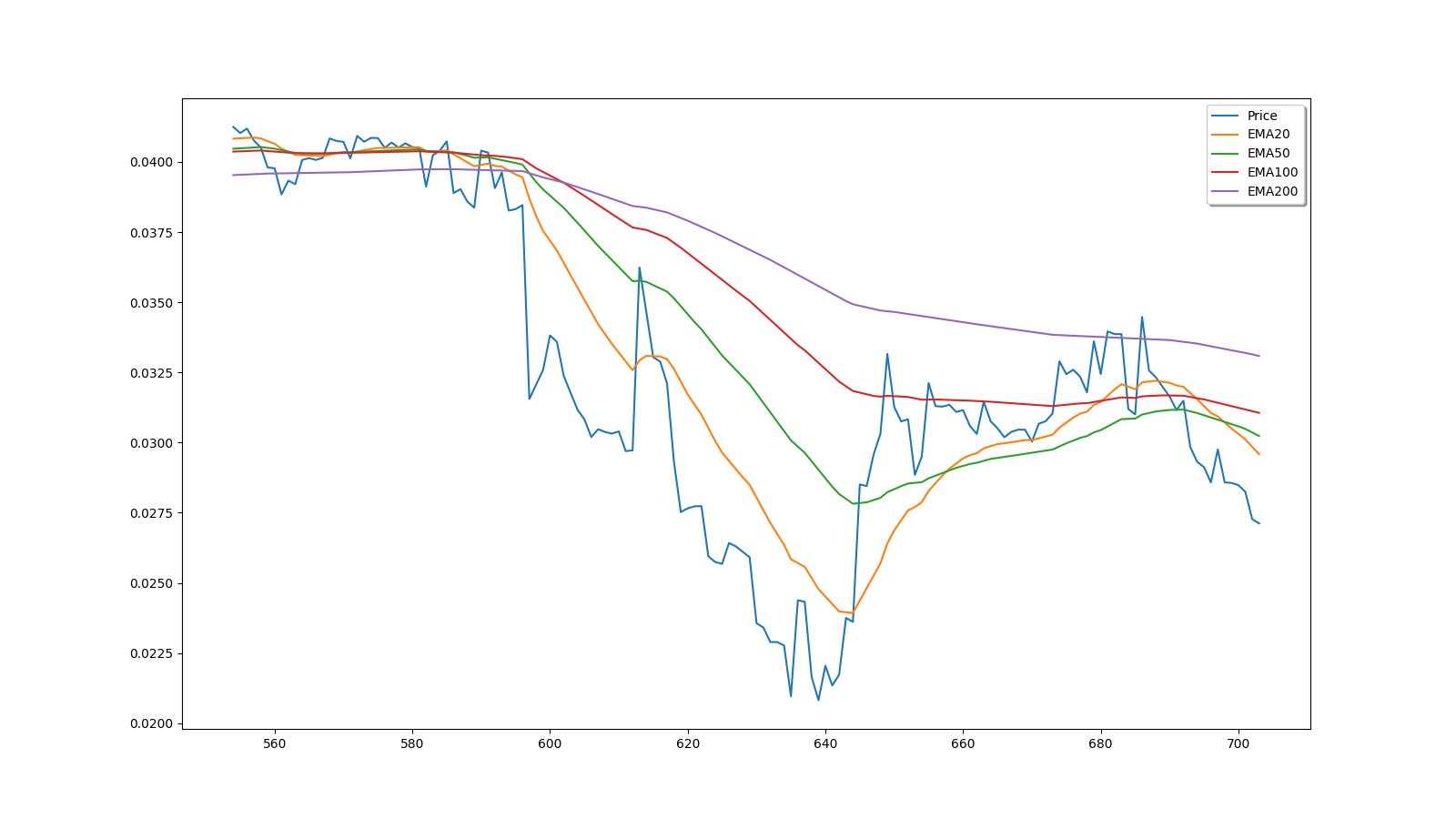 Hydranet Exponential Moving Averages