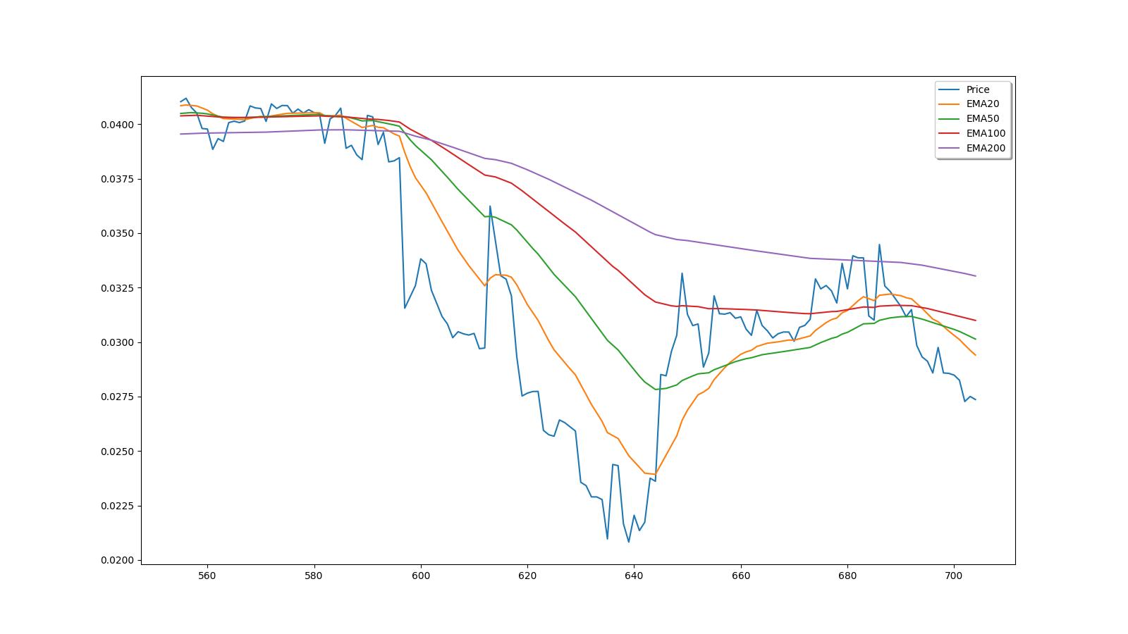 Hydranet Exponential Moving Averages