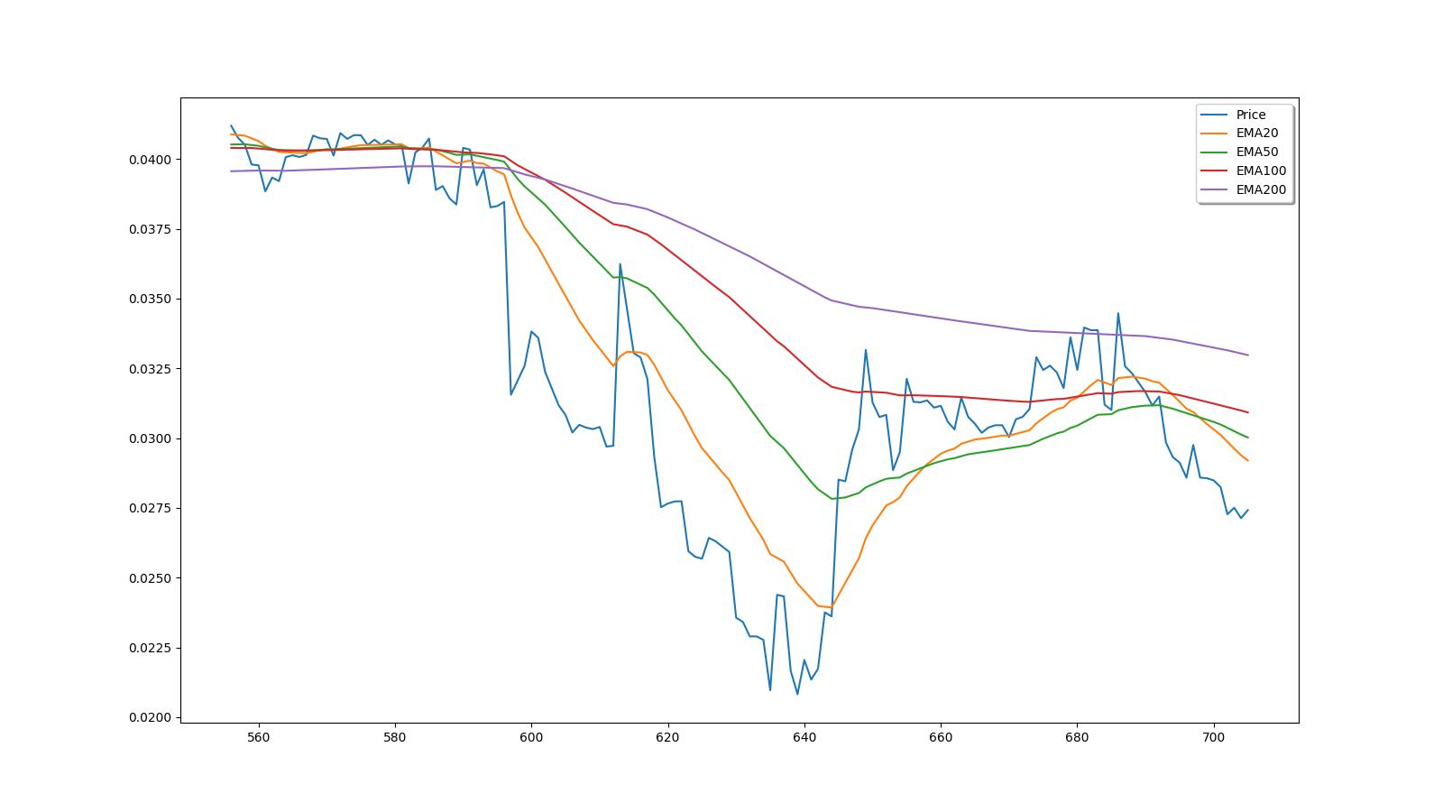 Hydranet Exponential Moving Averages