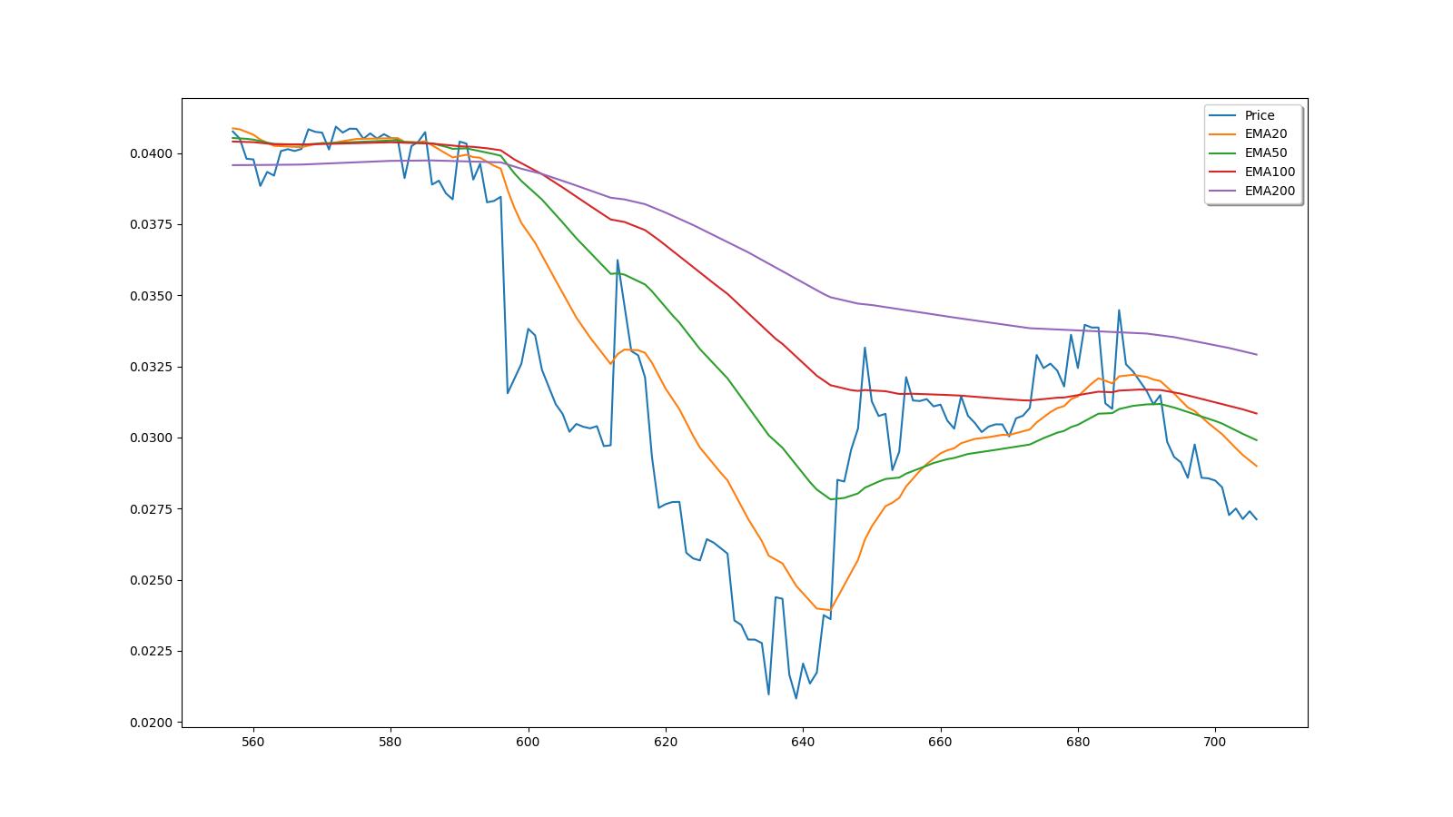 Hydranet Exponential Moving Averages