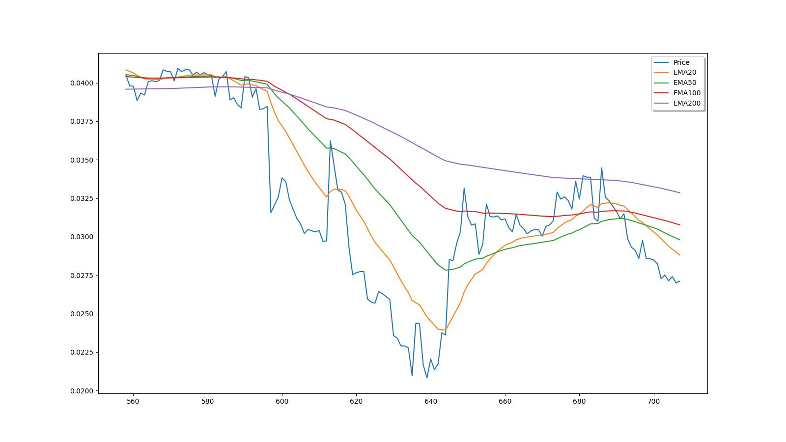 Hydranet Exponential Moving Averages