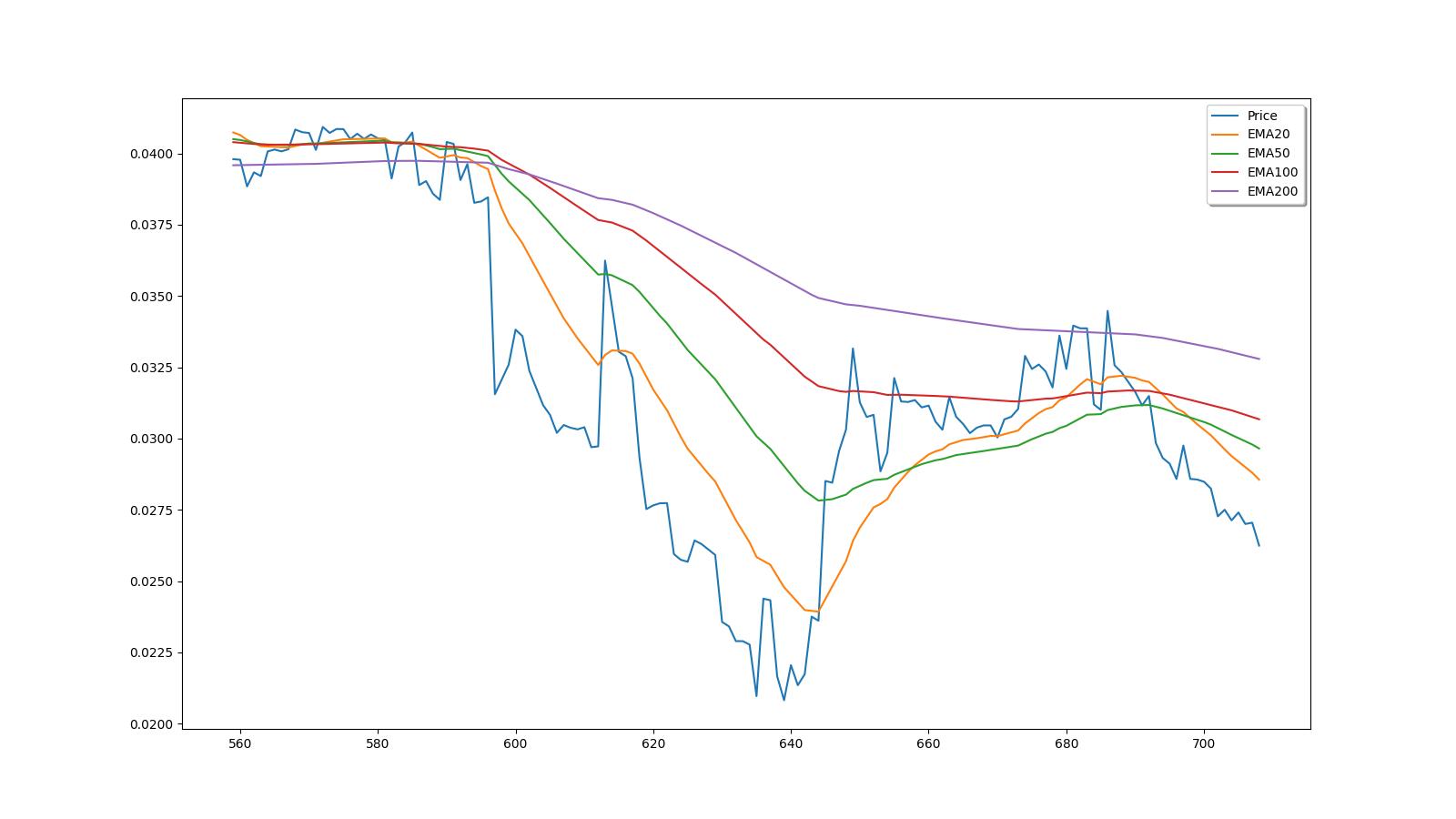 Hydranet Exponential Moving Averages