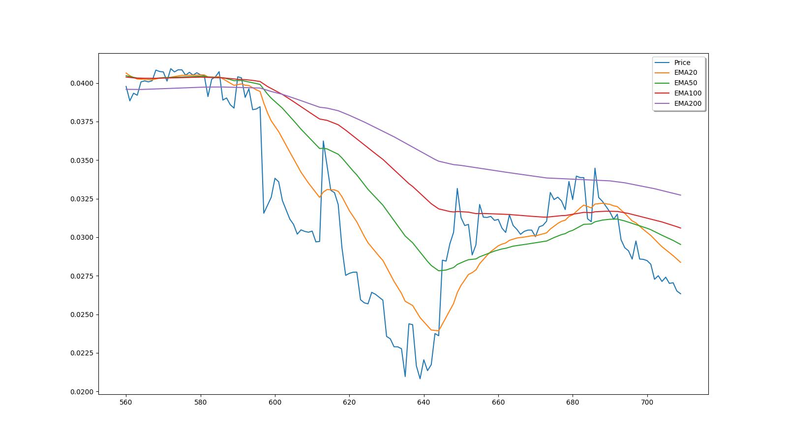 Hydranet Exponential Moving Averages