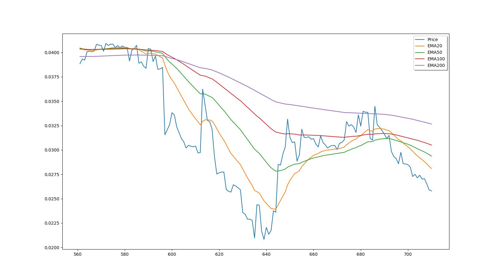 Hydranet Exponential Moving Averages