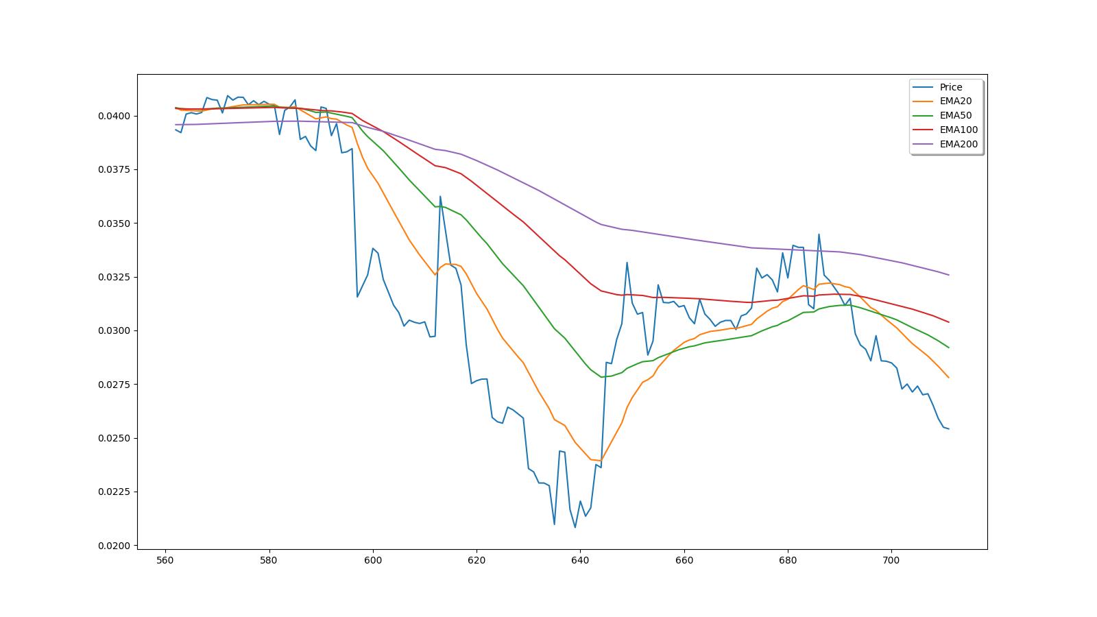Hydranet Exponential Moving Averages