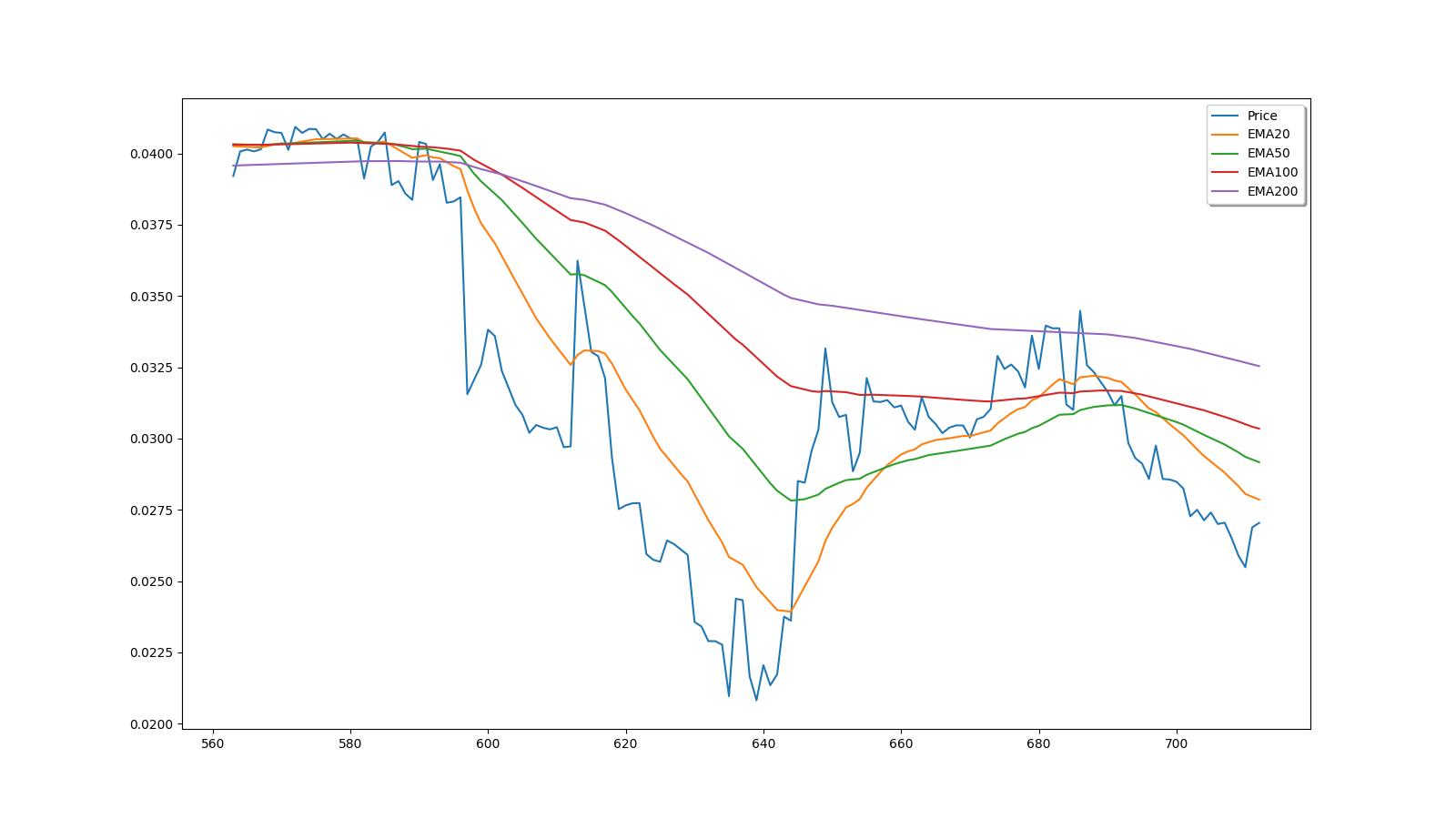 Hydranet Exponential Moving Averages
