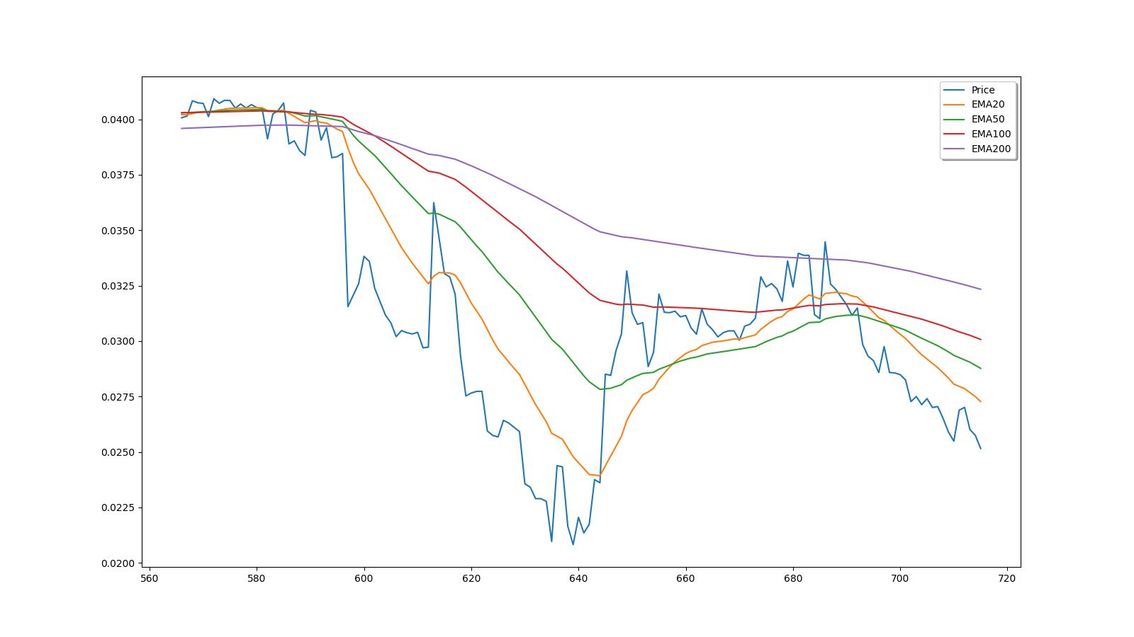 Hydranet Exponential Moving Averages