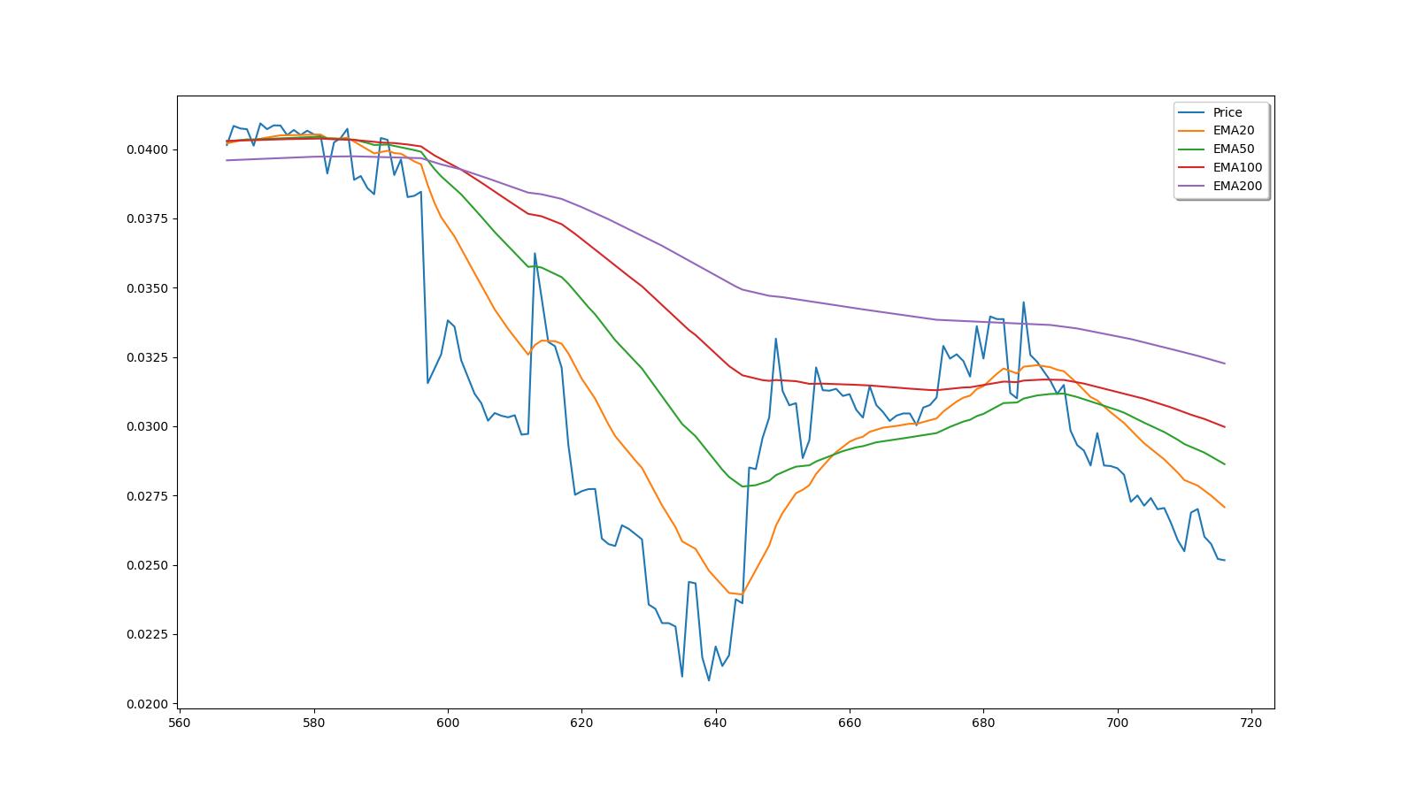 Hydranet Exponential Moving Averages