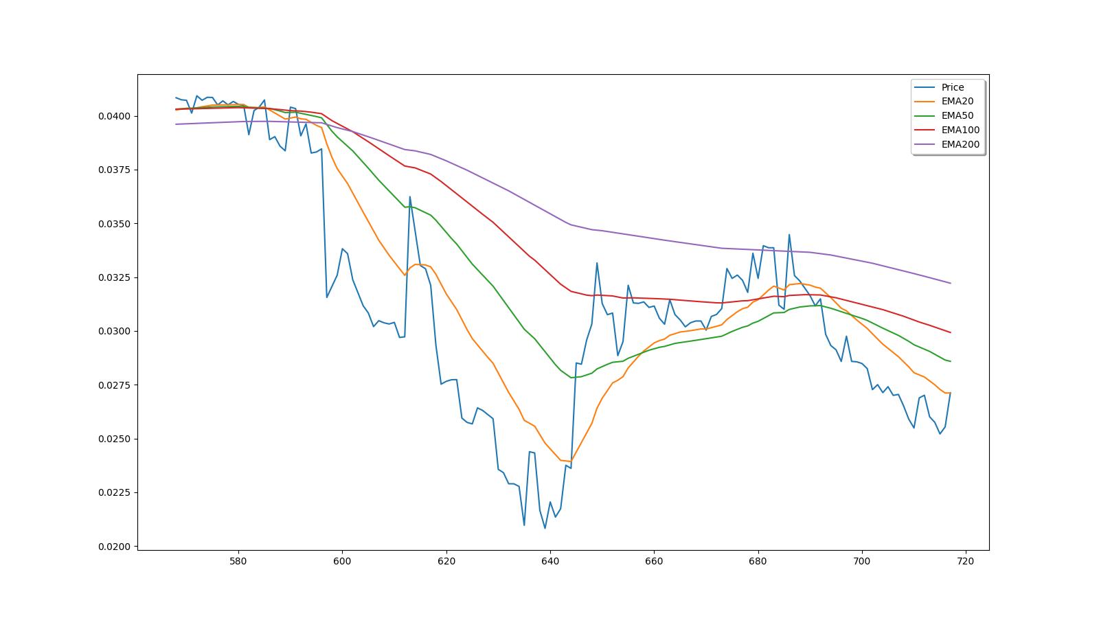 Hydranet Exponential Moving Averages