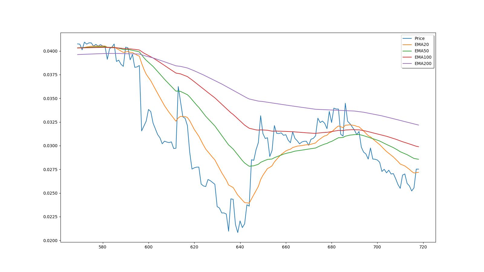 Hydranet Exponential Moving Averages