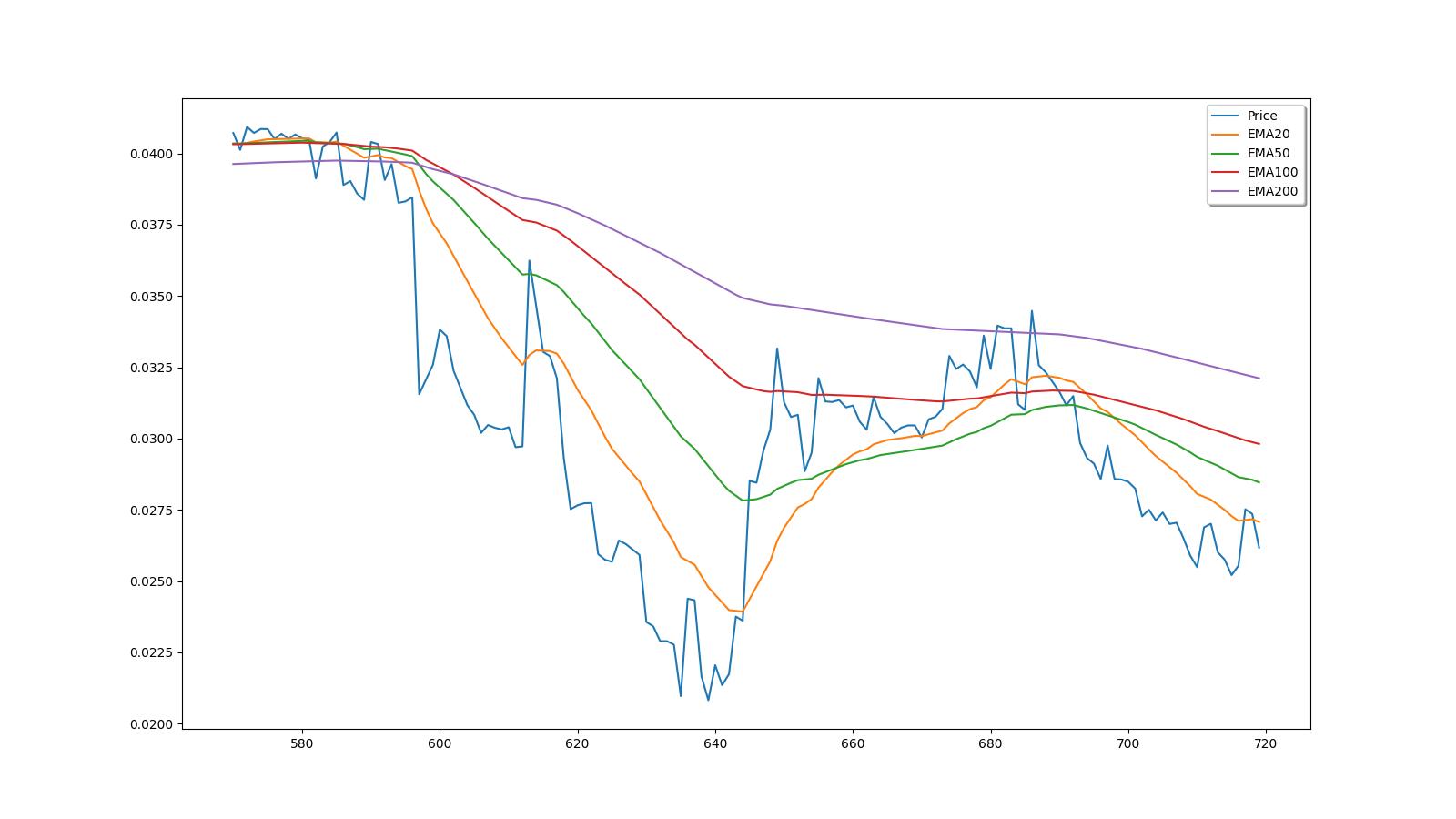 Hydranet Exponential Moving Averages