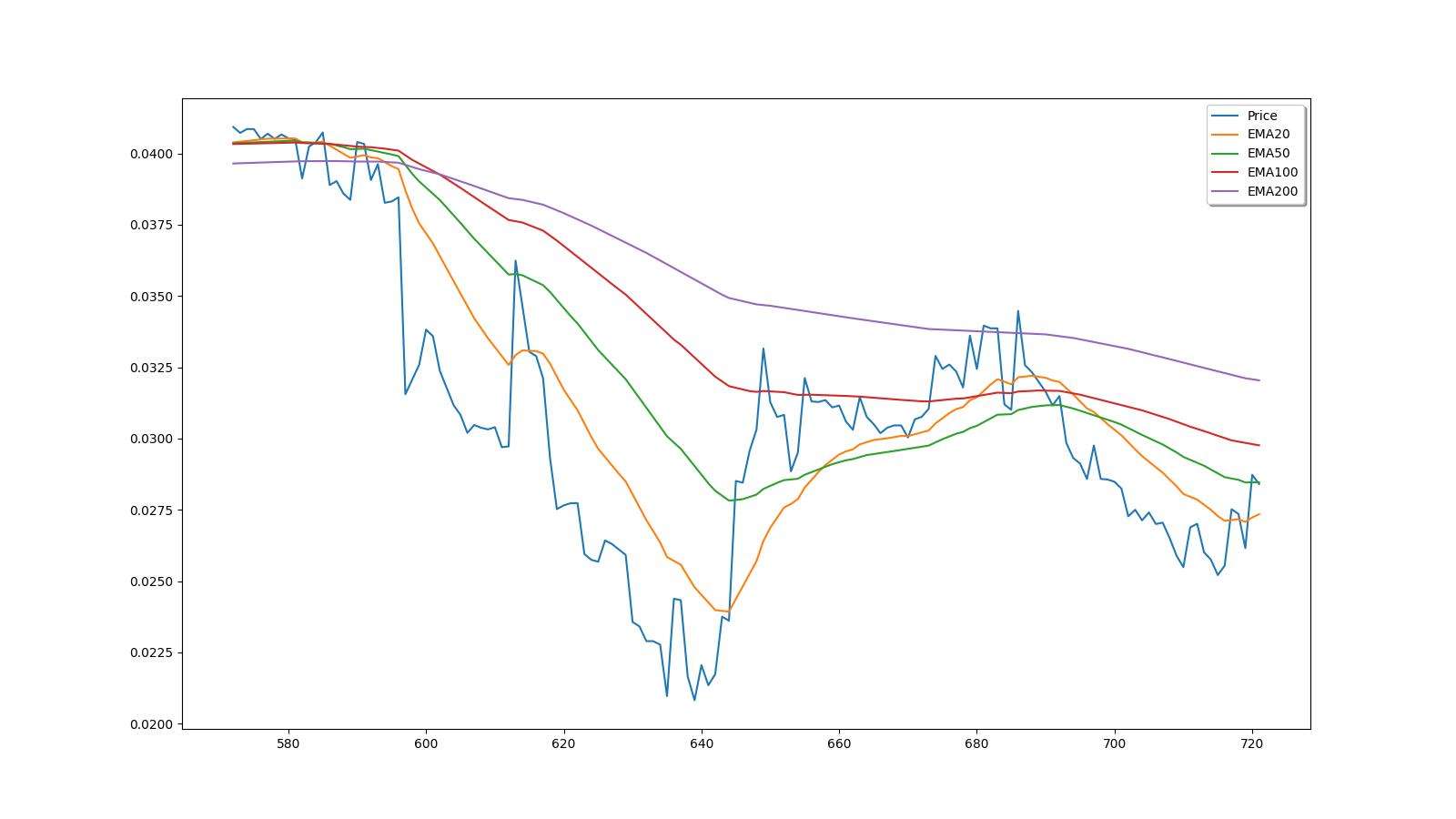 Hydranet Exponential Moving Averages