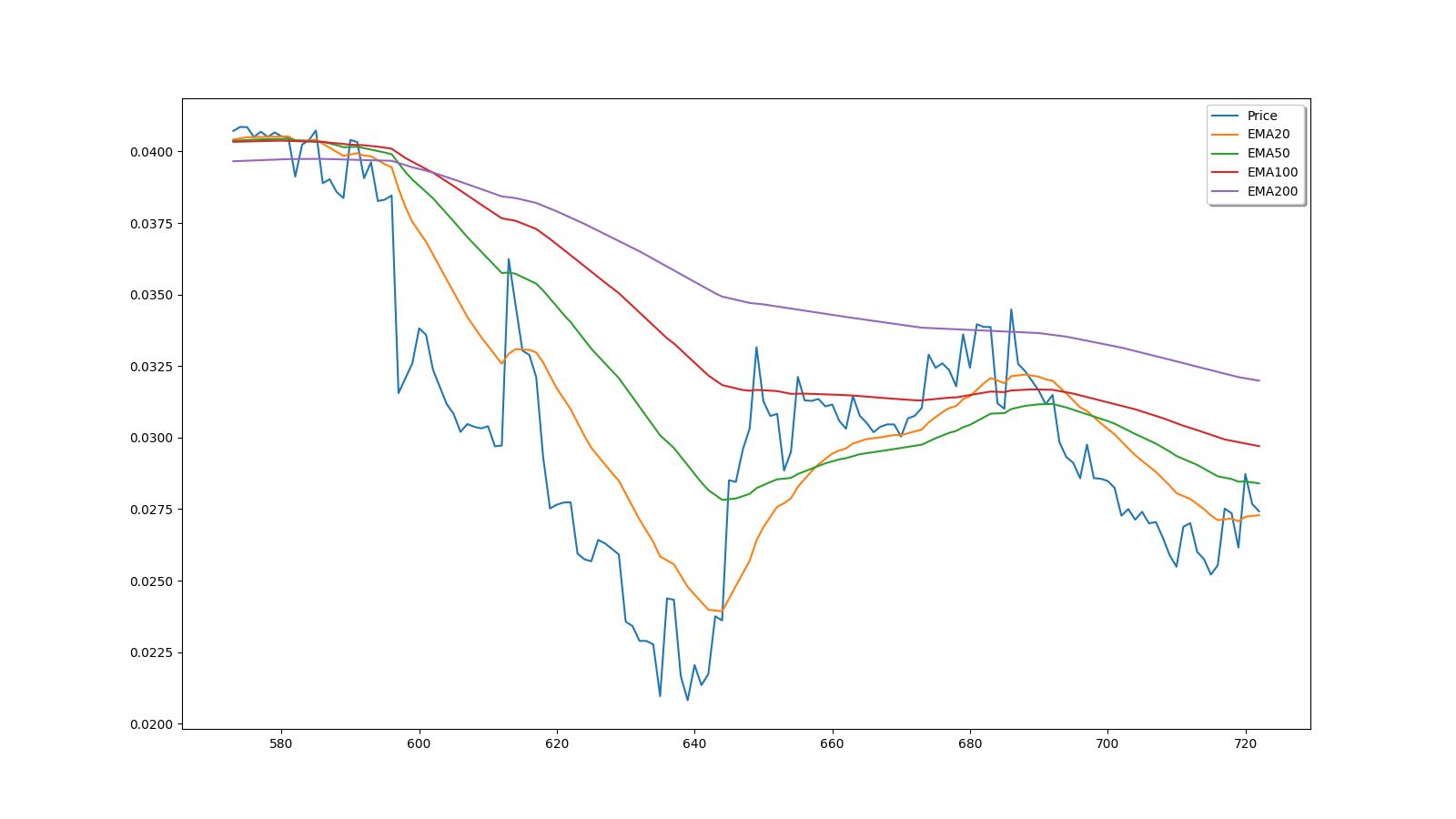 Hydranet Exponential Moving Averages
