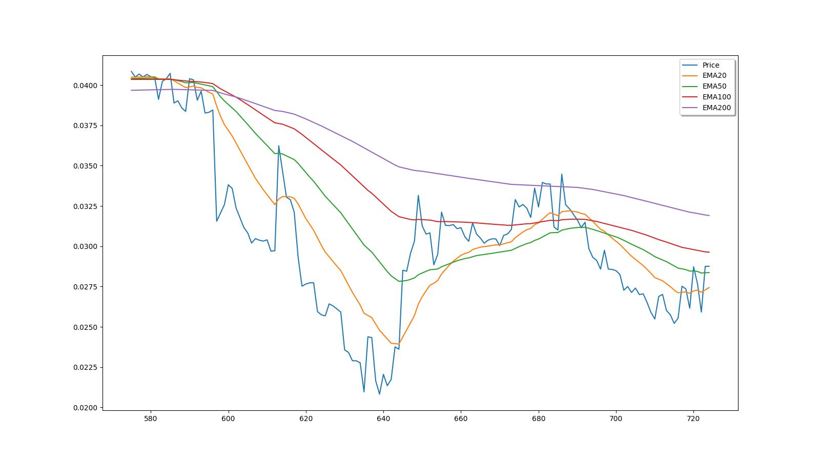 Hydranet Exponential Moving Averages