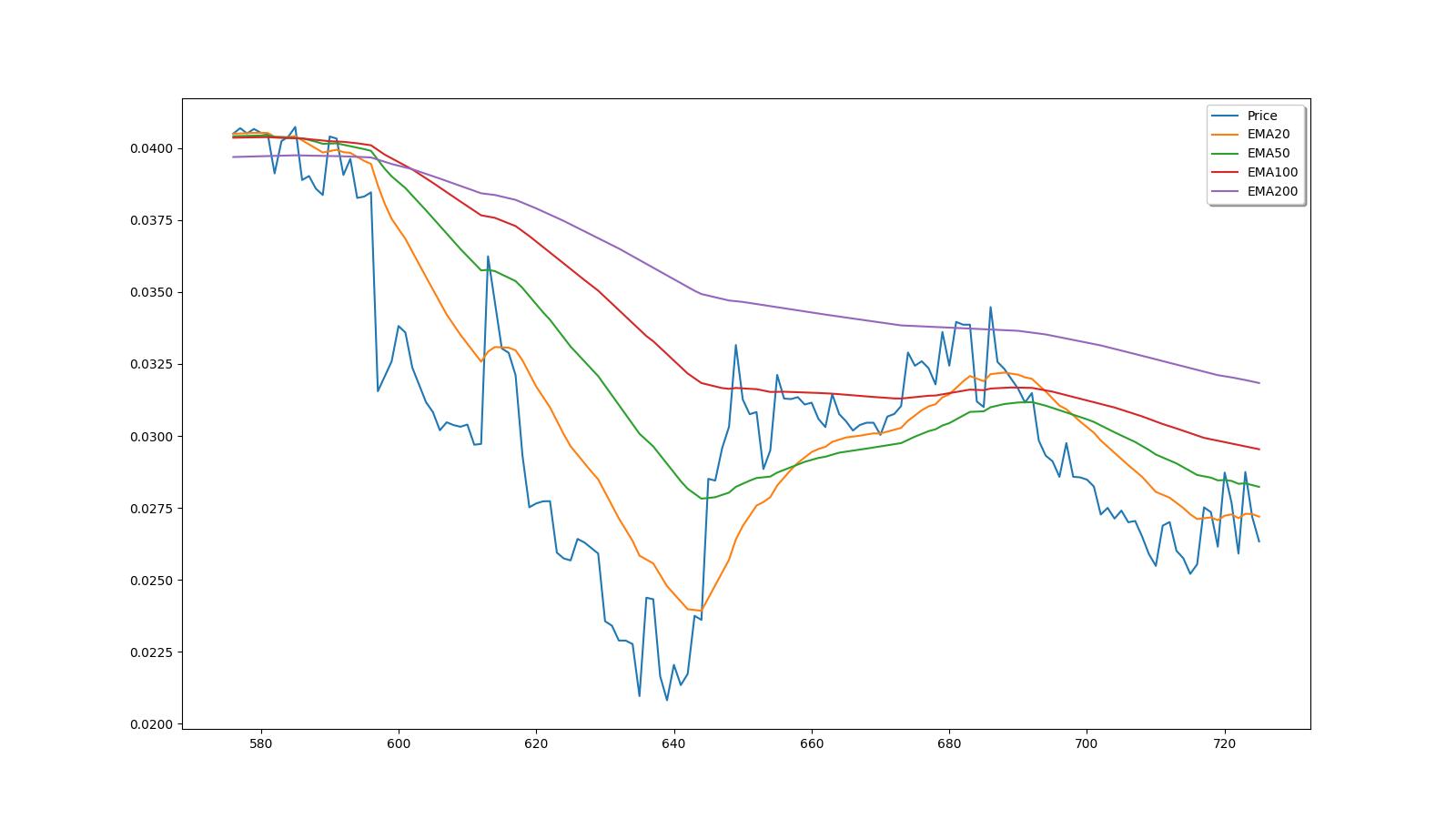 Hydranet Exponential Moving Averages