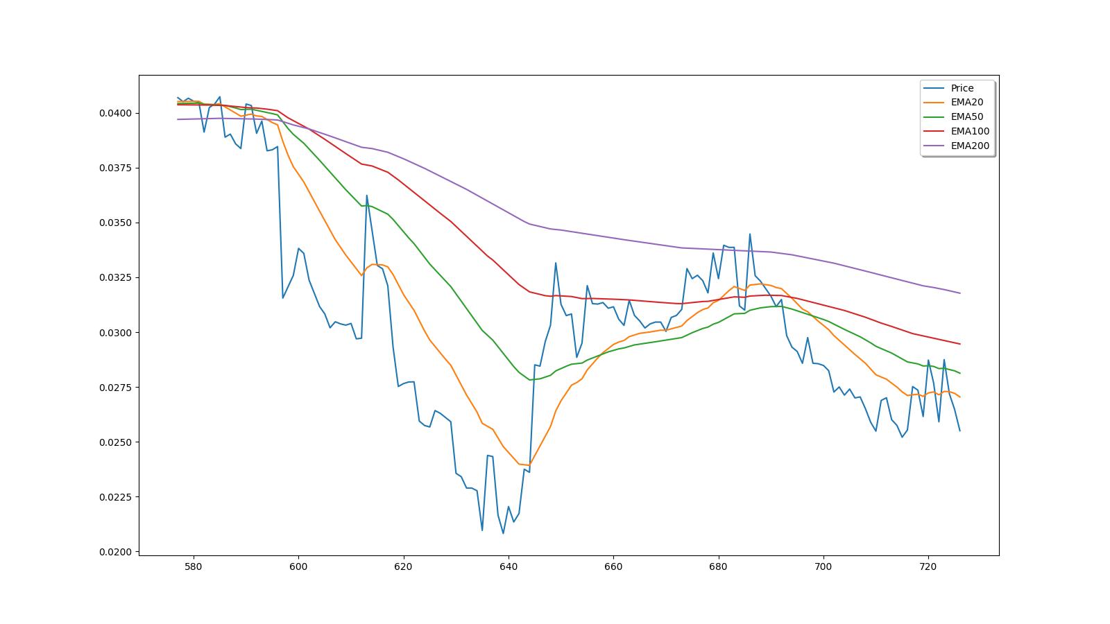 Hydranet Exponential Moving Averages