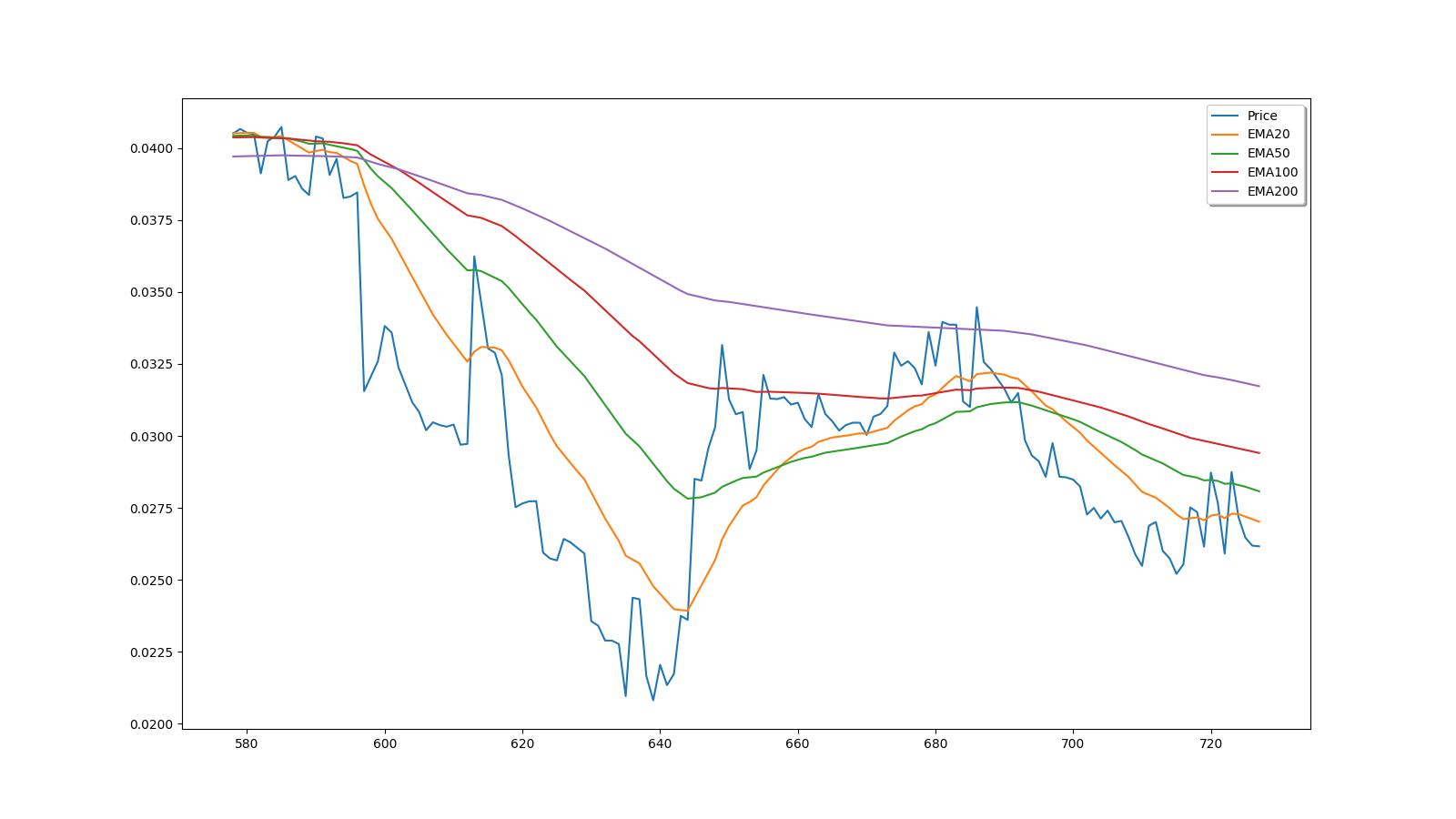 Hydranet Exponential Moving Averages
