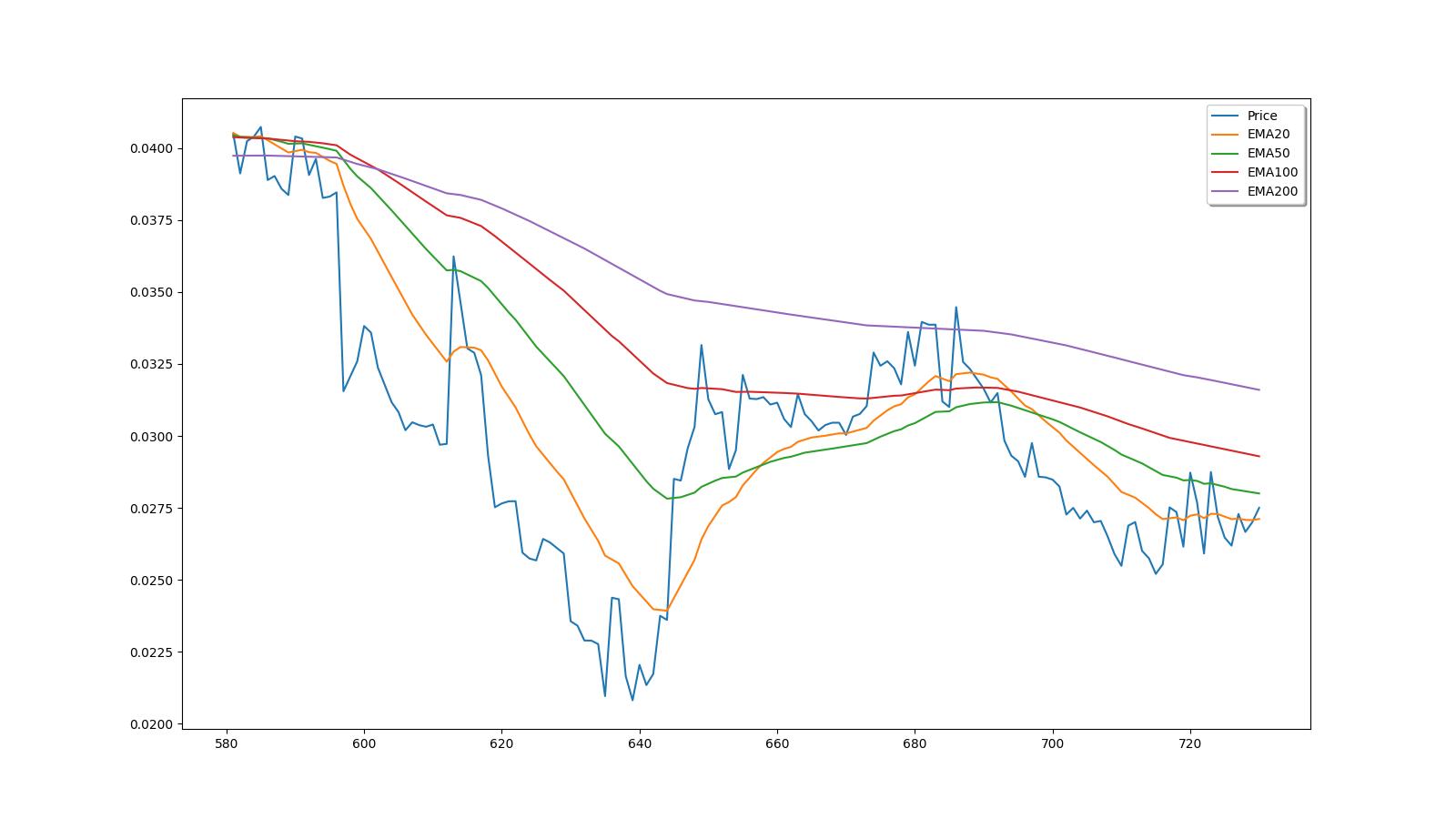 Hydranet Exponential Moving Averages