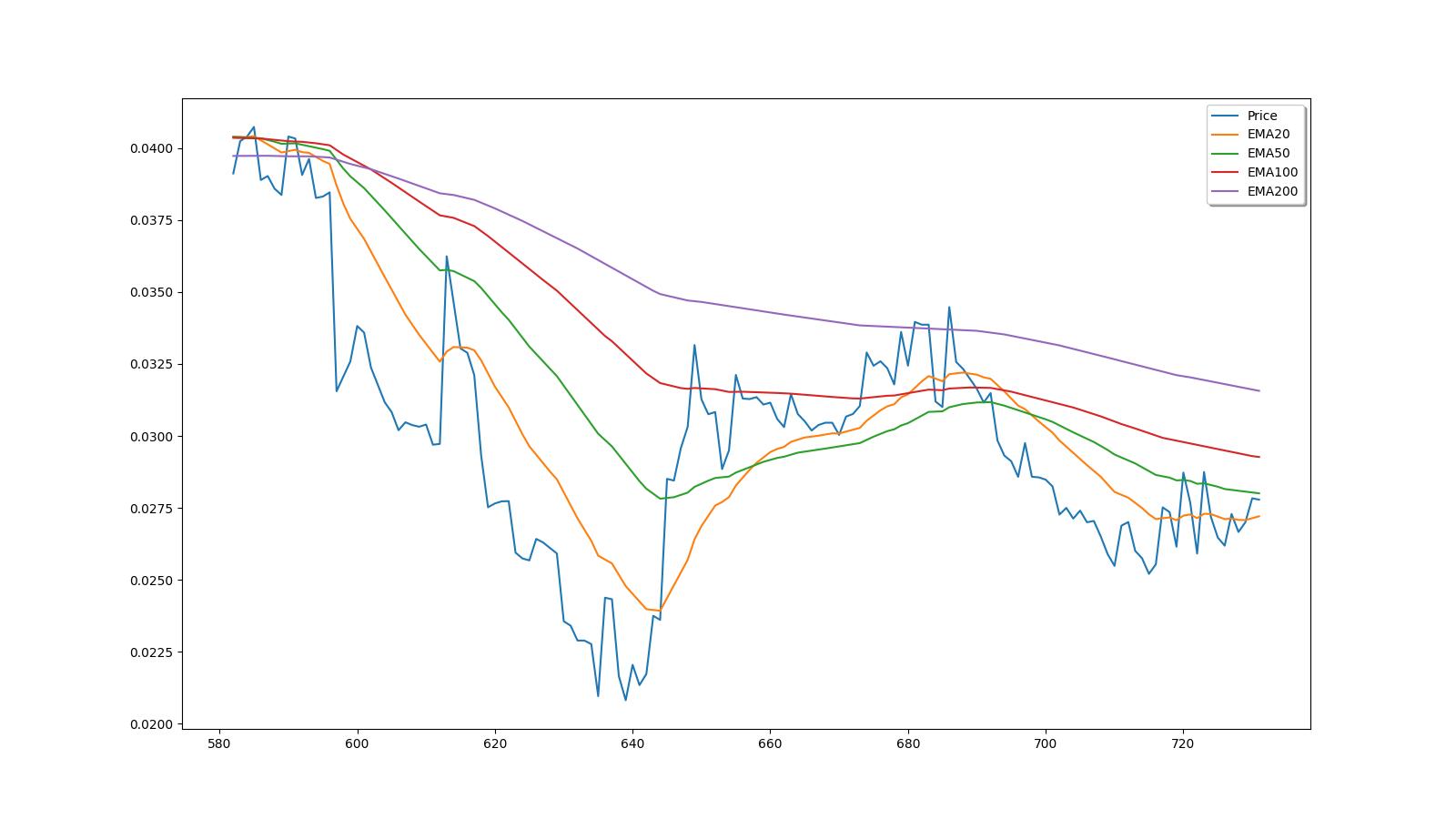 Hydranet Exponential Moving Averages