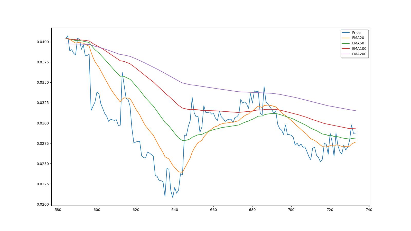 Hydranet Exponential Moving Averages