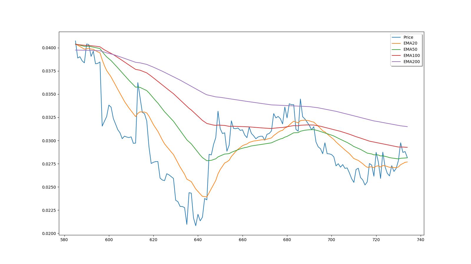 Hydranet Exponential Moving Averages
