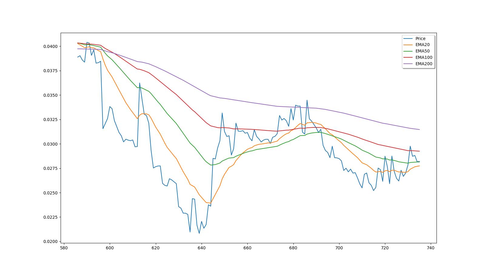 Hydranet Exponential Moving Averages