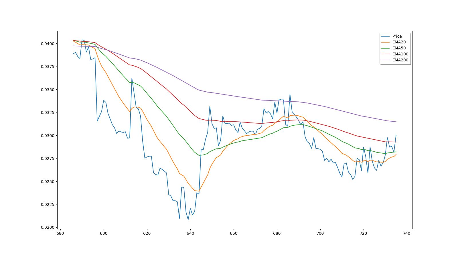 Hydranet Exponential Moving Averages