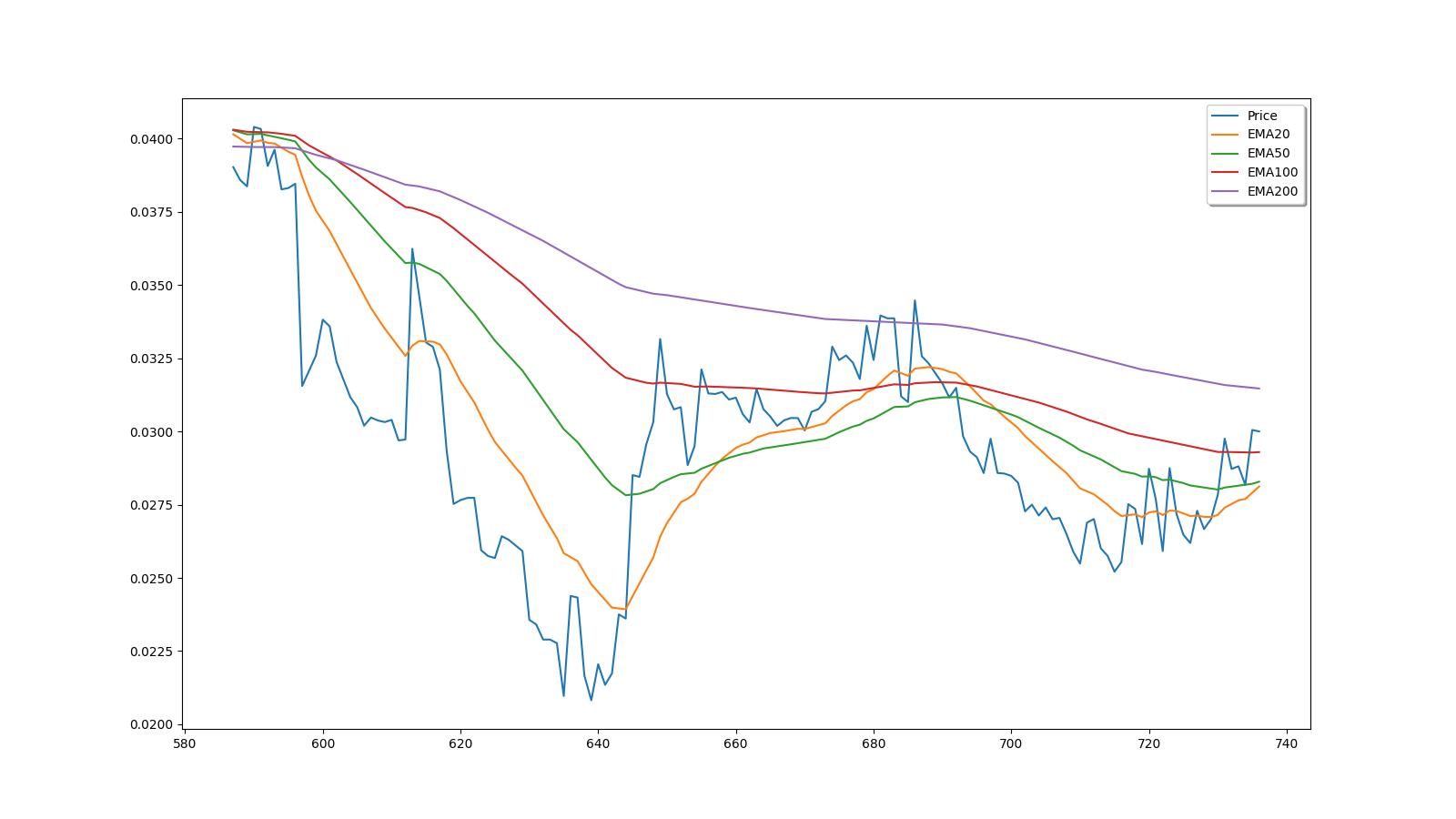 Hydranet Exponential Moving Averages