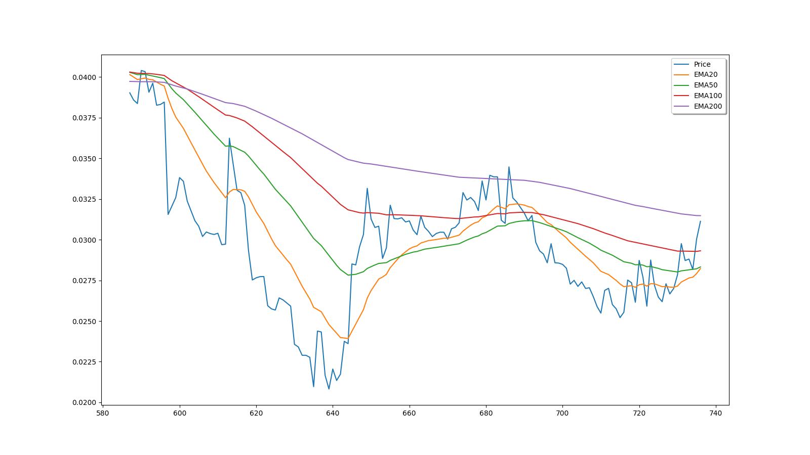 Hydranet Exponential Moving Averages