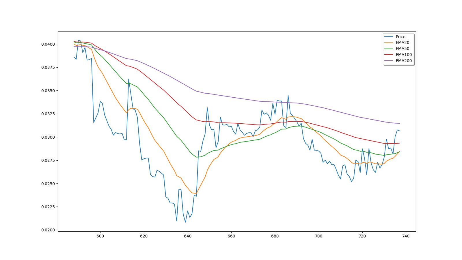 Hydranet Exponential Moving Averages