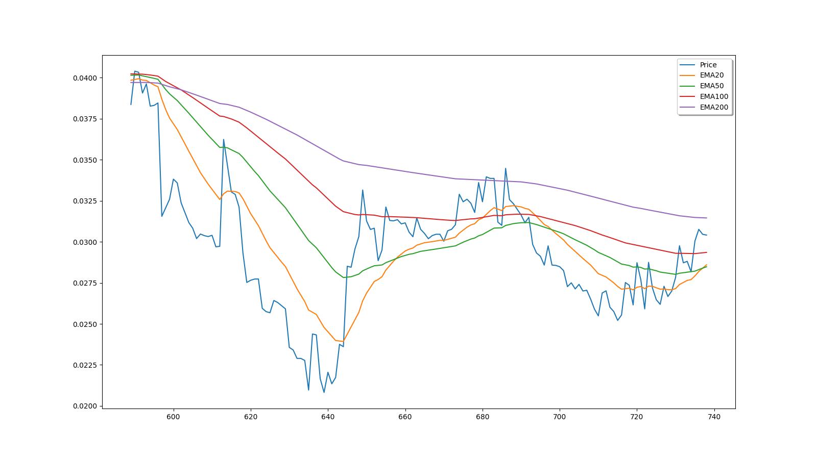 Hydranet Exponential Moving Averages