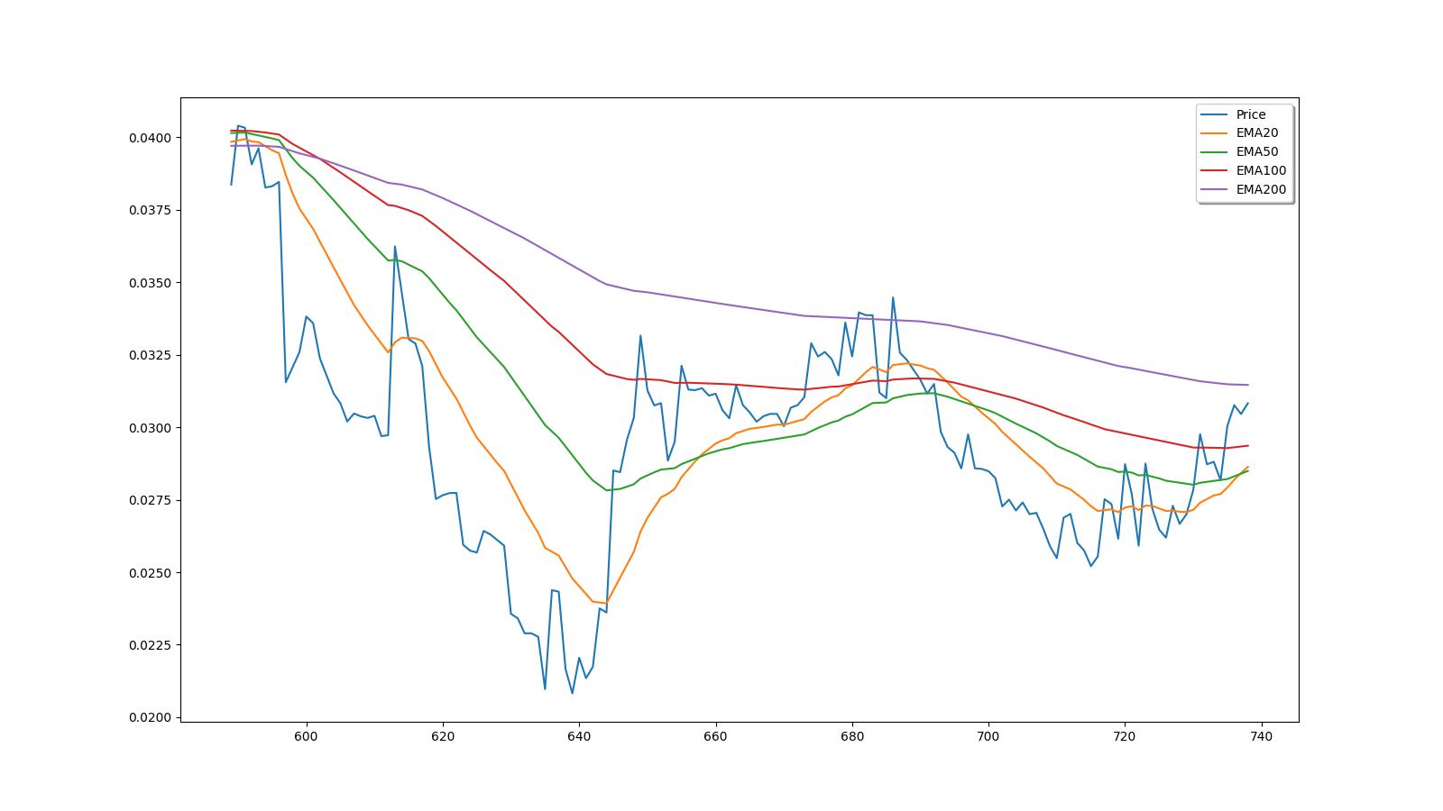 Hydranet Exponential Moving Averages