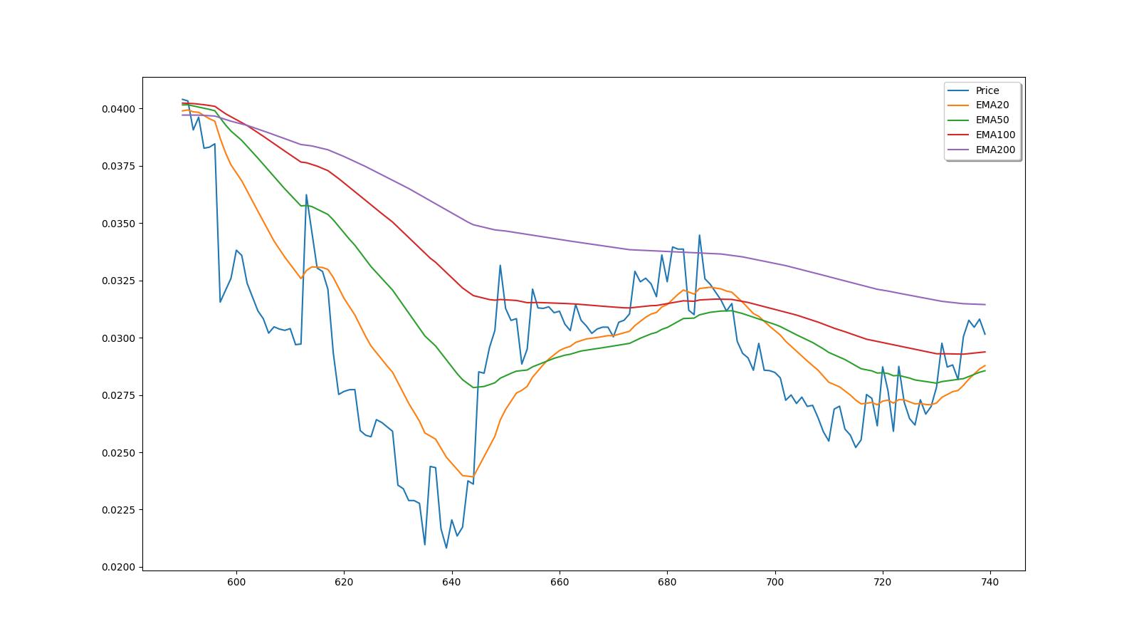 Hydranet Exponential Moving Averages