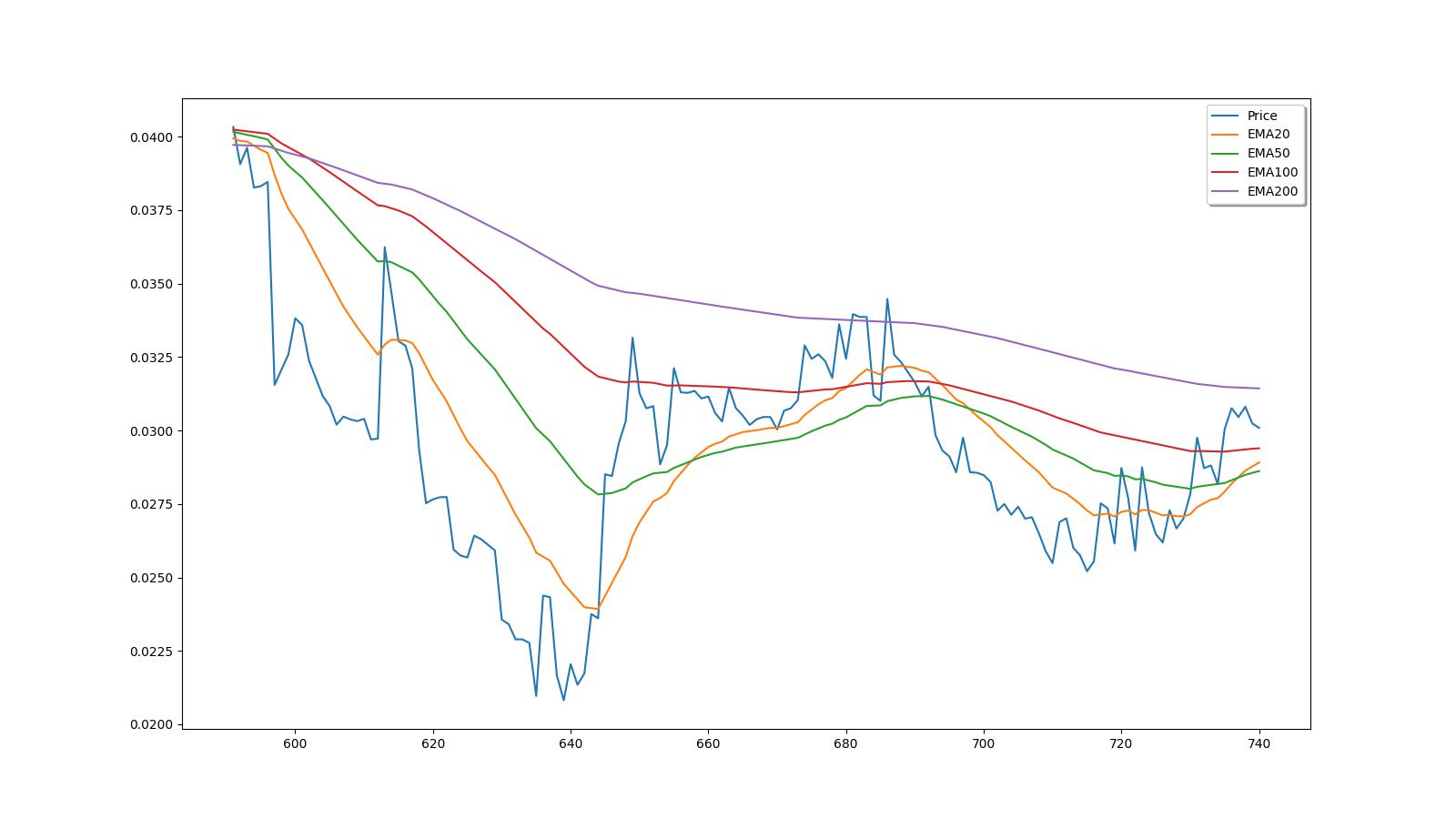 Hydranet Exponential Moving Averages