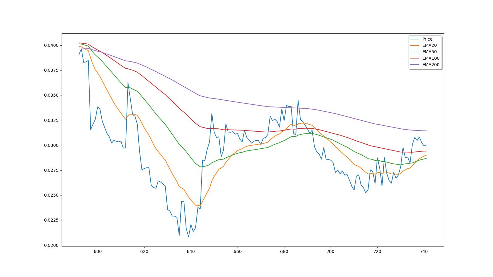 Hydranet Exponential Moving Averages