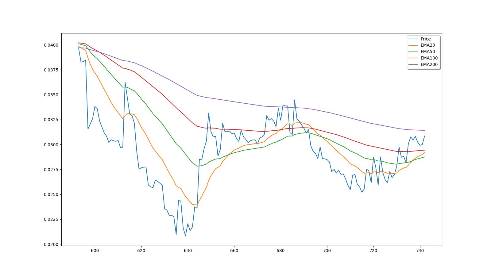 Hydranet Exponential Moving Averages