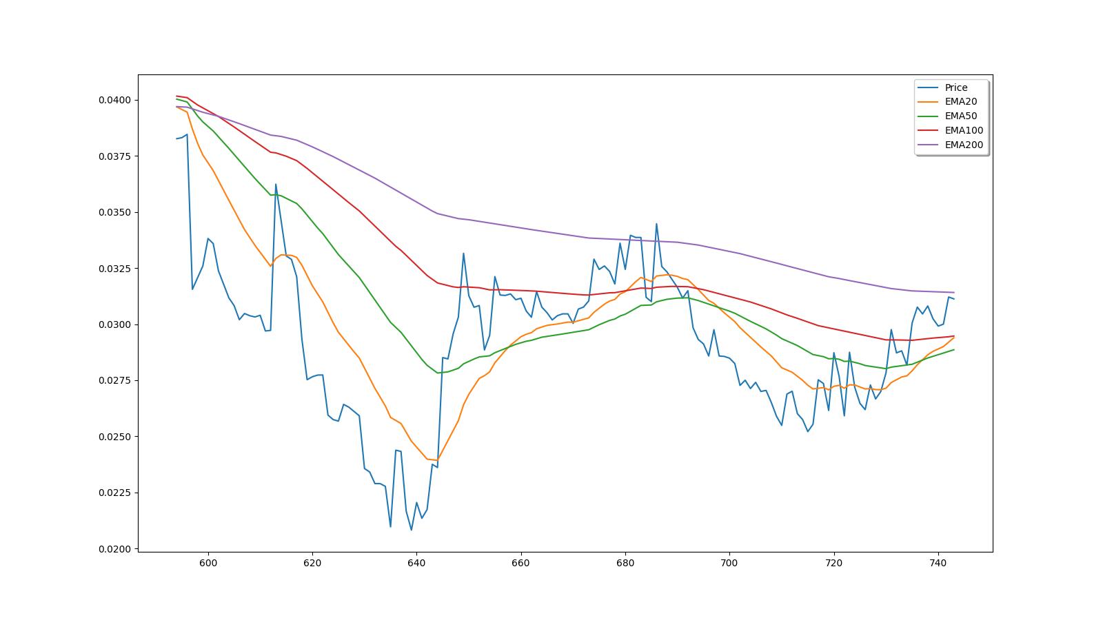Hydranet Exponential Moving Averages