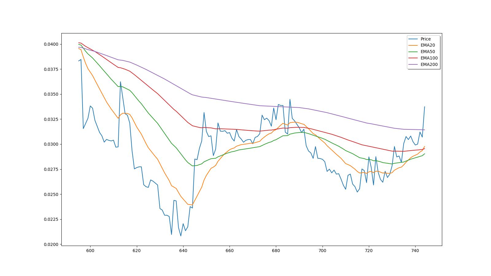 Hydranet Exponential Moving Averages