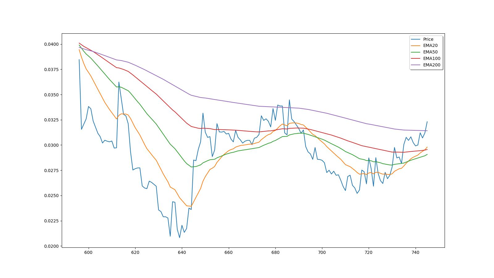 Hydranet Exponential Moving Averages
