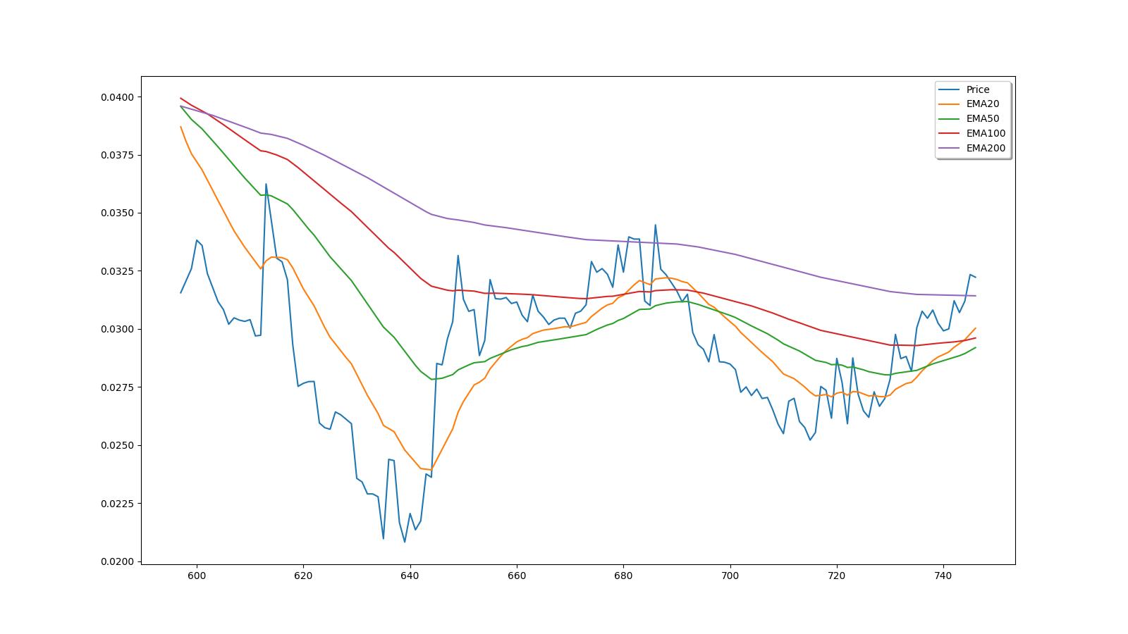 Hydranet Exponential Moving Averages