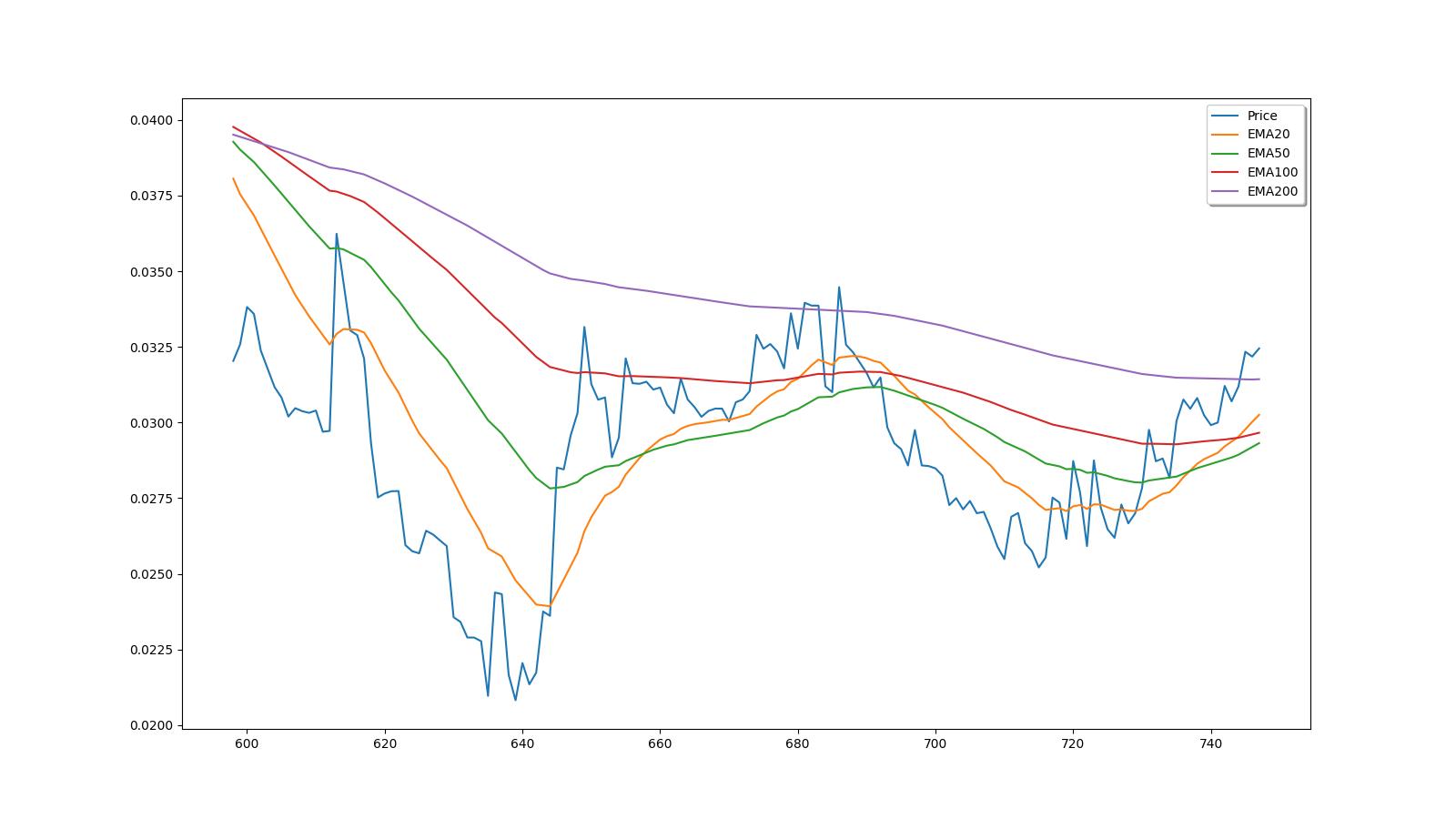 Hydranet Exponential Moving Averages