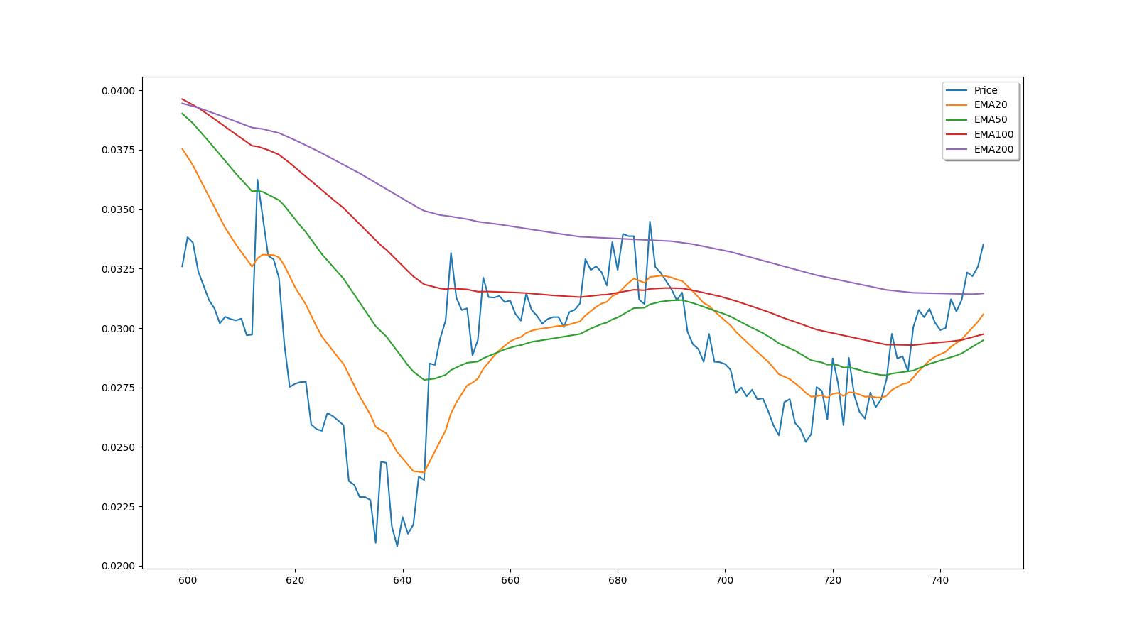 Hydranet Exponential Moving Averages