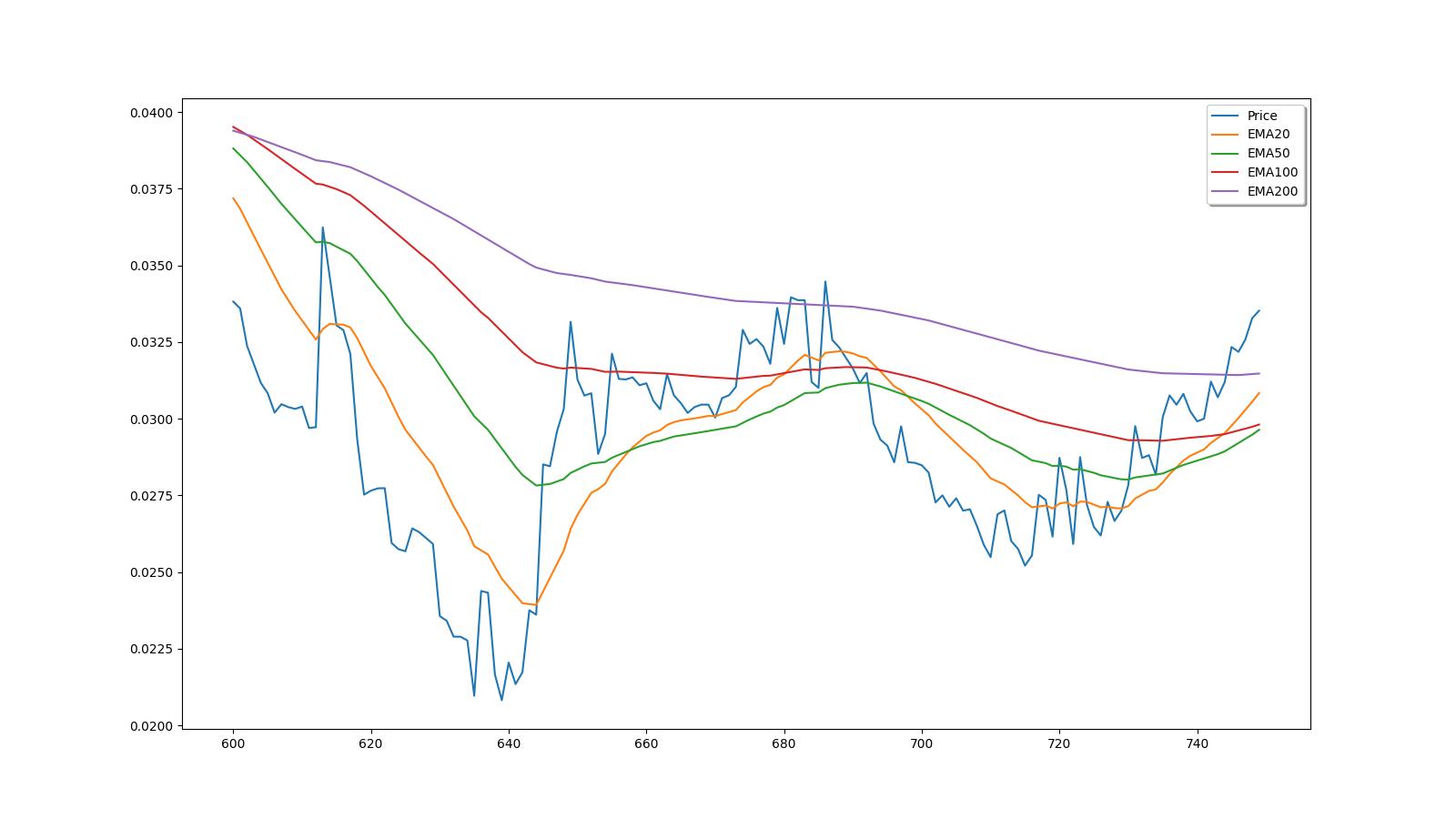 Hydranet Exponential Moving Averages