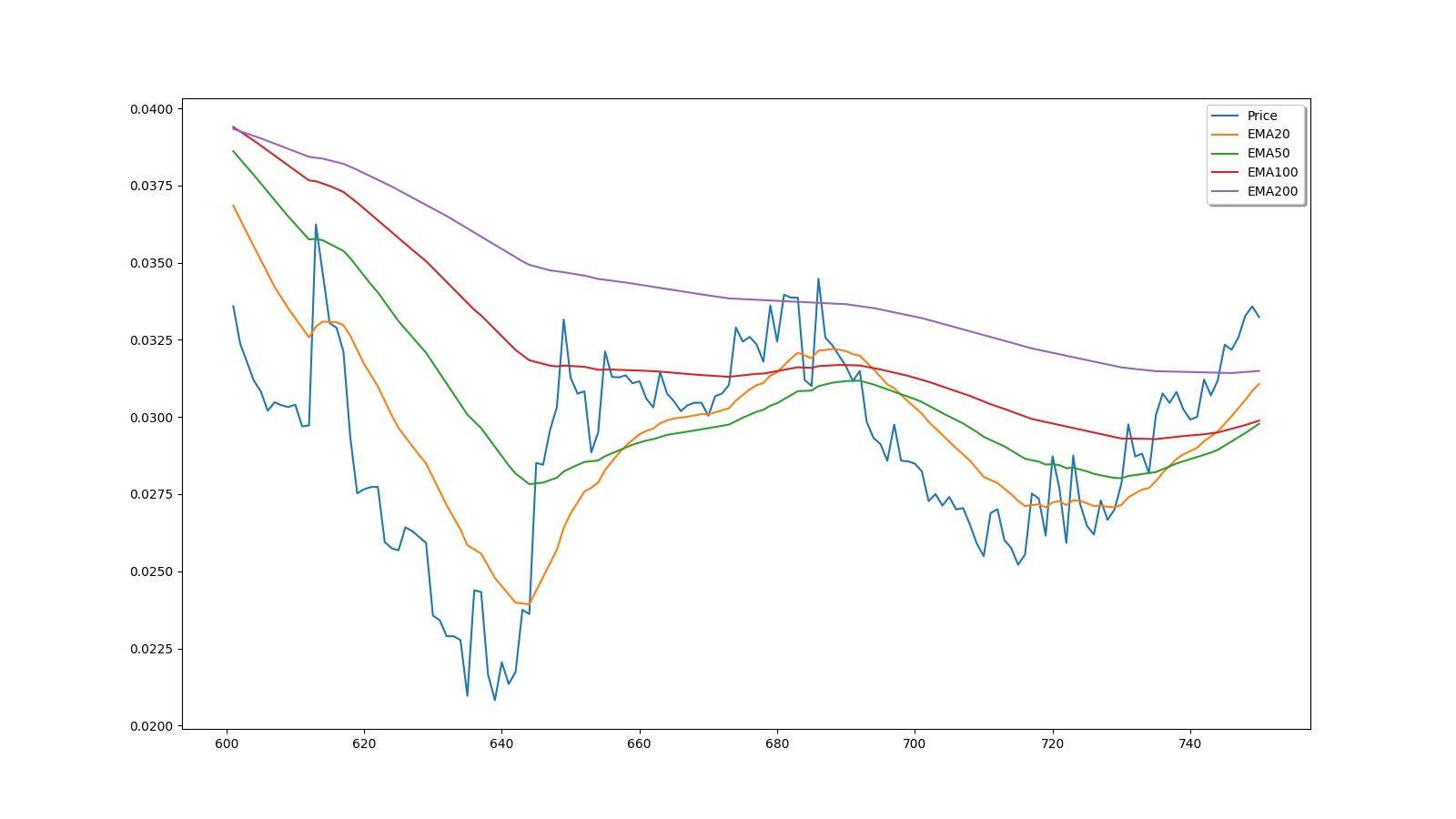 Hydranet Exponential Moving Averages