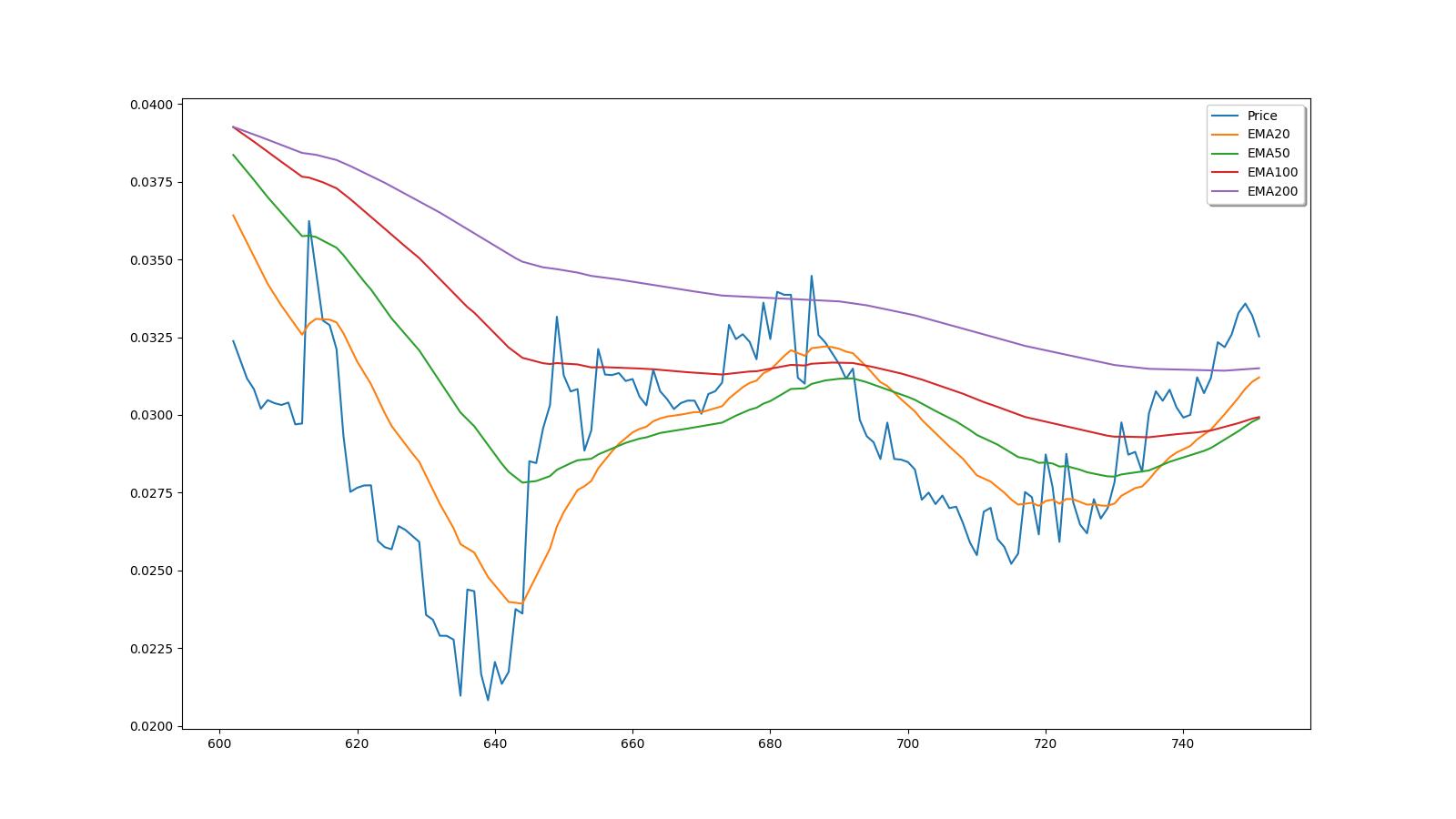 Hydranet Exponential Moving Averages