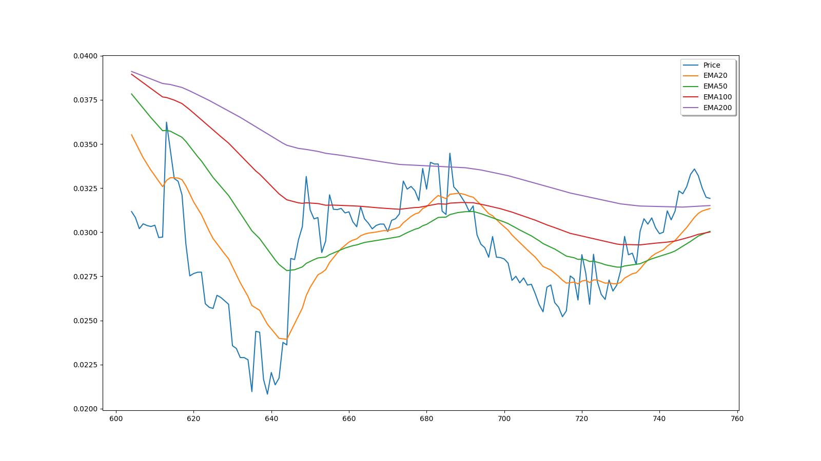 Hydranet Exponential Moving Averages